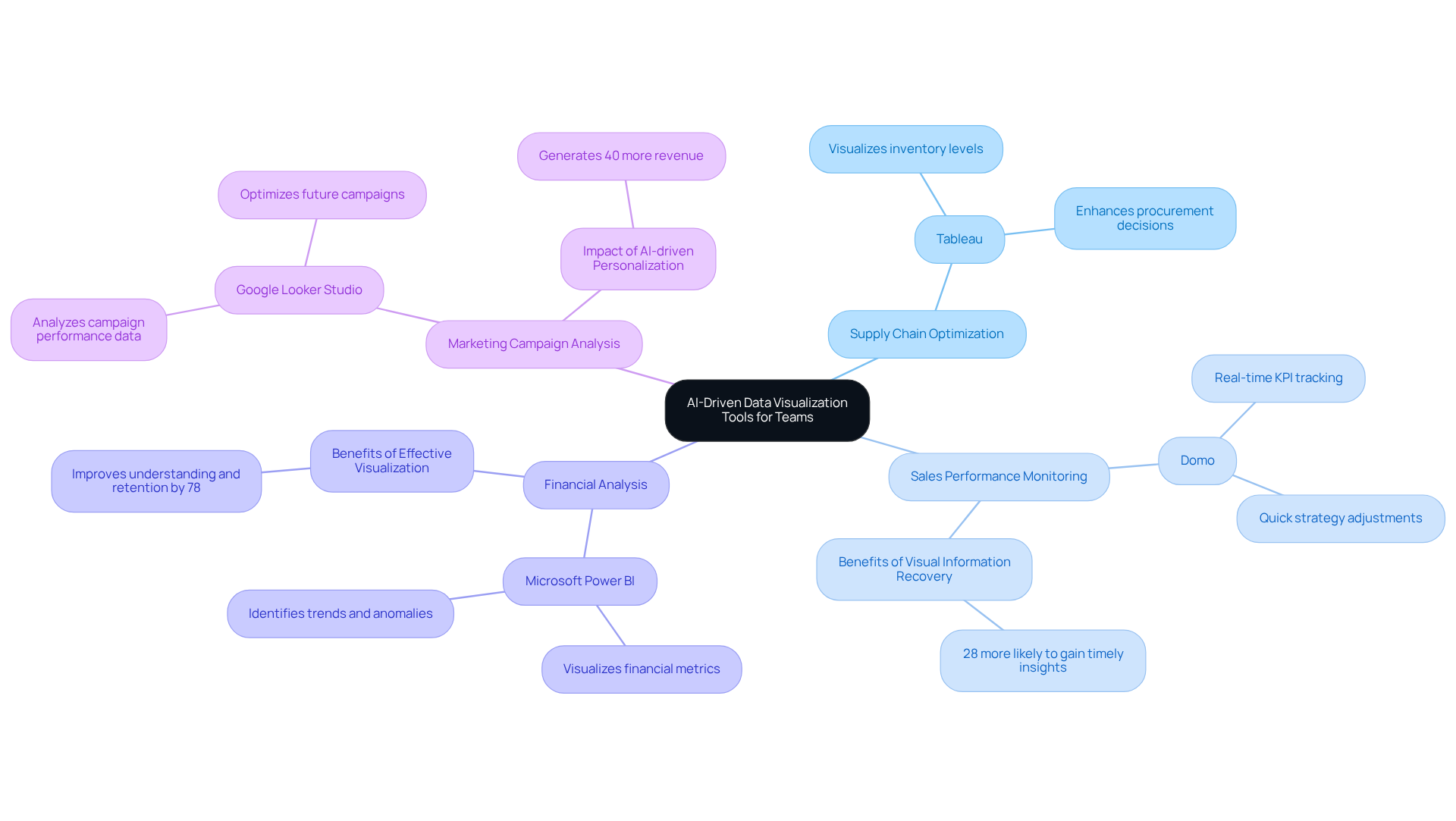The central node represents the overall theme of AI-driven data visualization tools, with branches showing how different sectors apply these tools and the benefits they gain. Each color-coded branch highlights a specific area, illustrating the diverse applications and advantages of data visualization.