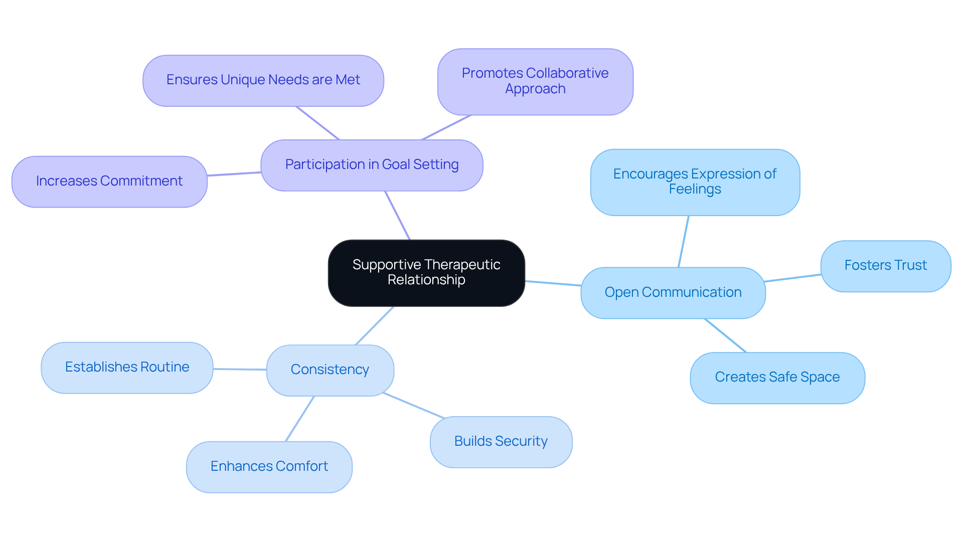 The central node represents the main theme, while the branches show the essential elements that contribute to a strong therapeutic relationship. Each sub-branch provides additional insights into why these elements matter.