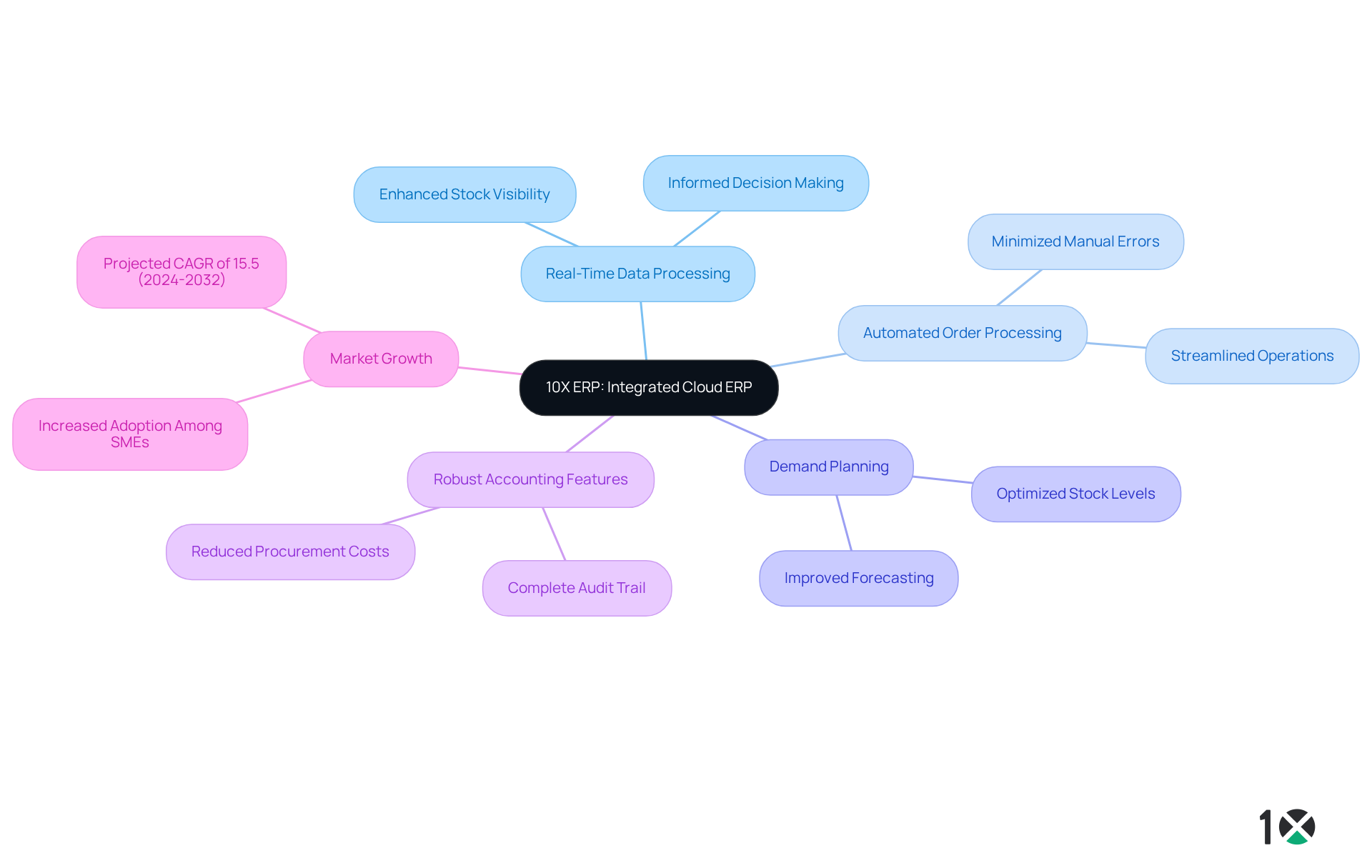 The center shows the main ERP solution, and branches illustrate how each feature contributes to inventory management and operational efficiency, making it easier to understand the comprehensive benefits of using 10X ERP. The center shows the main ERP solution, and branches illustrate how each feature contributes to inventory management and operational efficiency, making it easier to understand the comprehensive benefits of using 10X ERP.