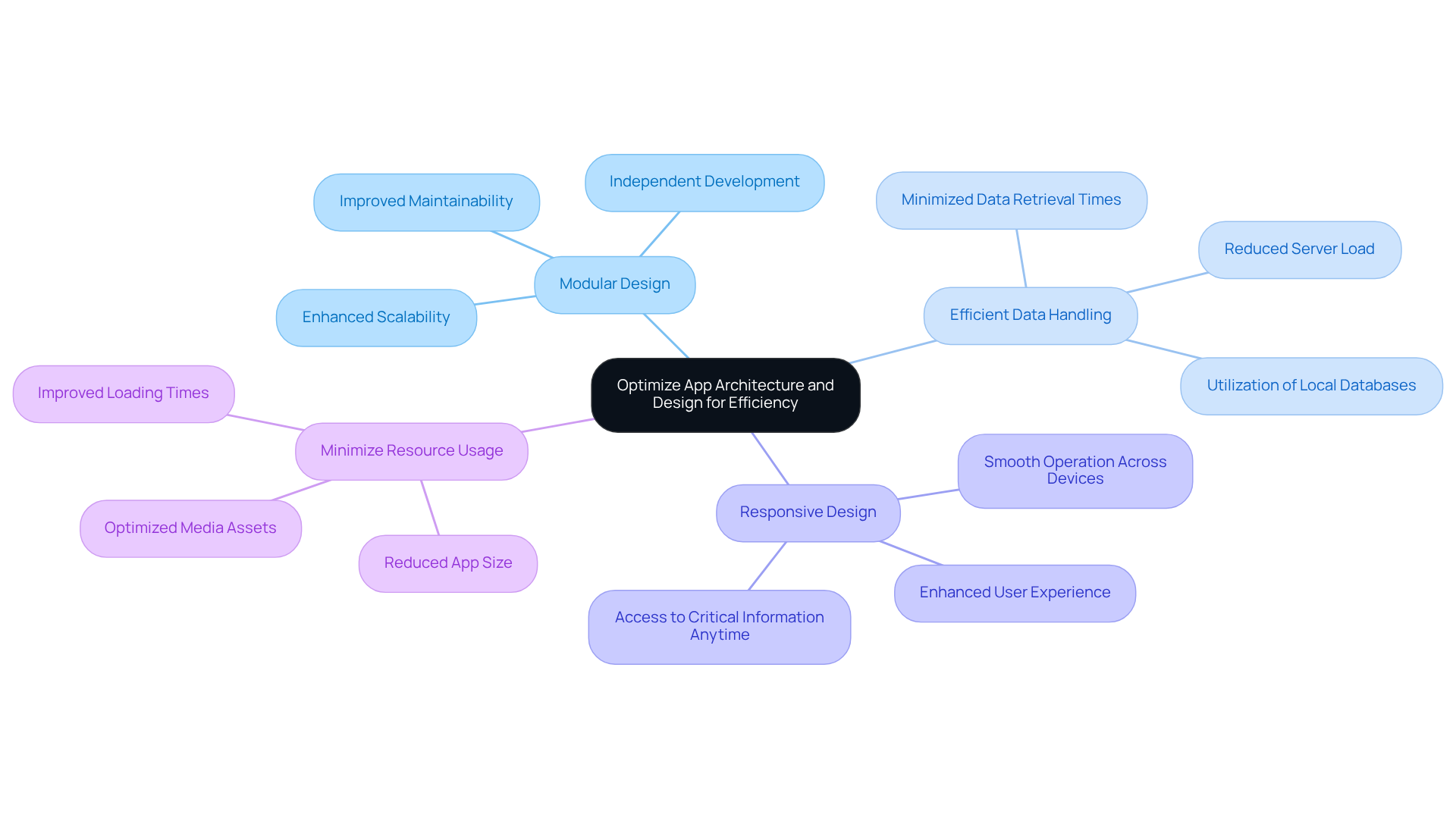 The central node represents the main goal of optimizing app architecture. Each branch shows a key strategy, and the sub-branches provide additional details on why each strategy is important and how it contributes to app performance.