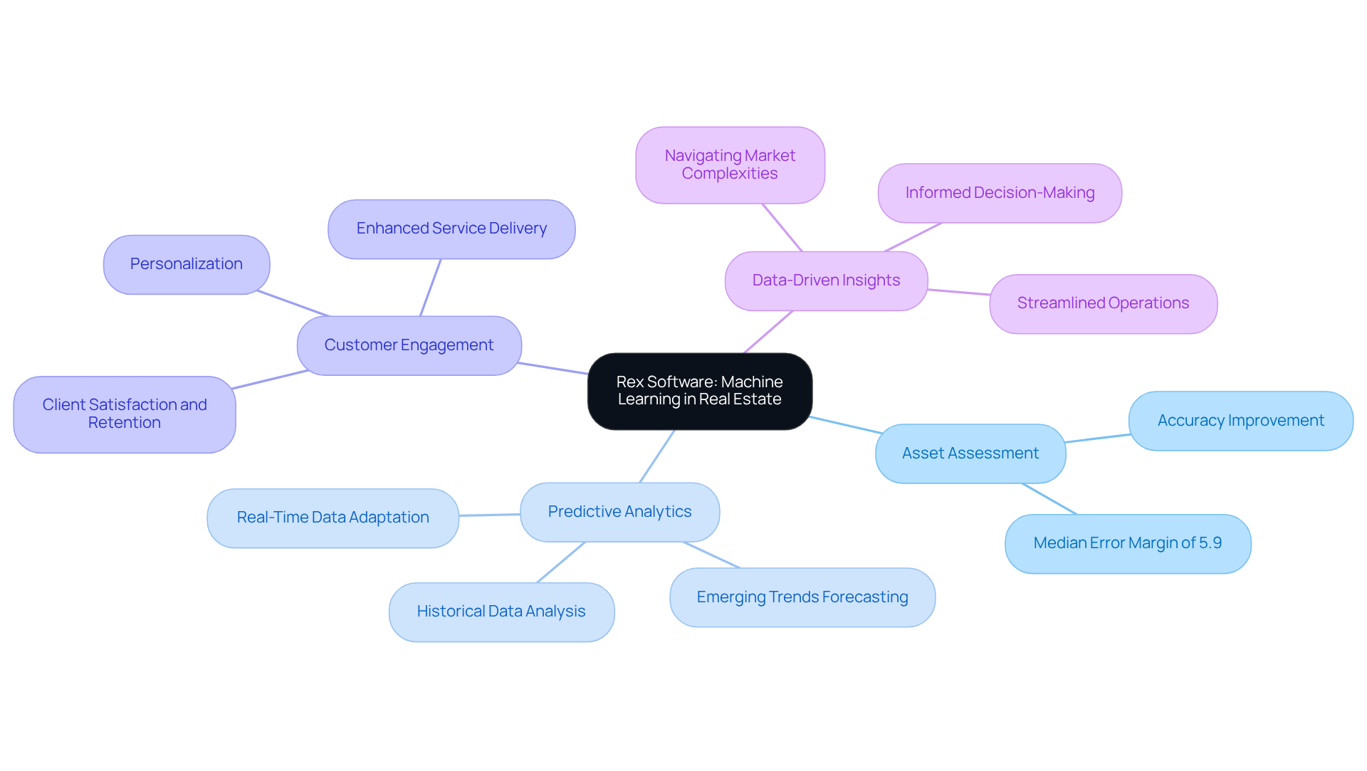 The central node represents Rex Software's focus, with branches showing how machine learning is applied in different areas of real estate. Each sub-branch elaborates on specific benefits or applications.
