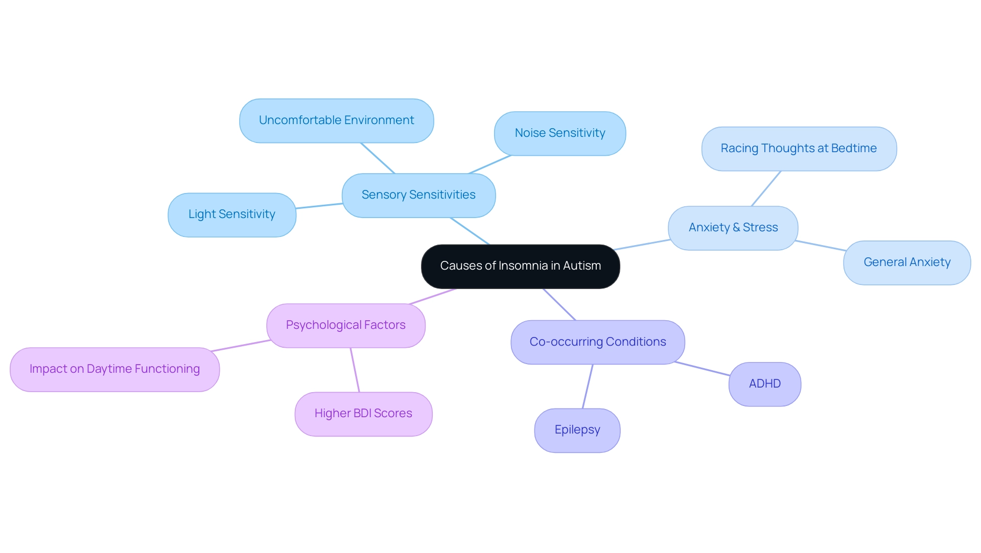 The central node represents the primary topic, with branches indicating key contributing factors and their subcategories, color-coded for clarity.