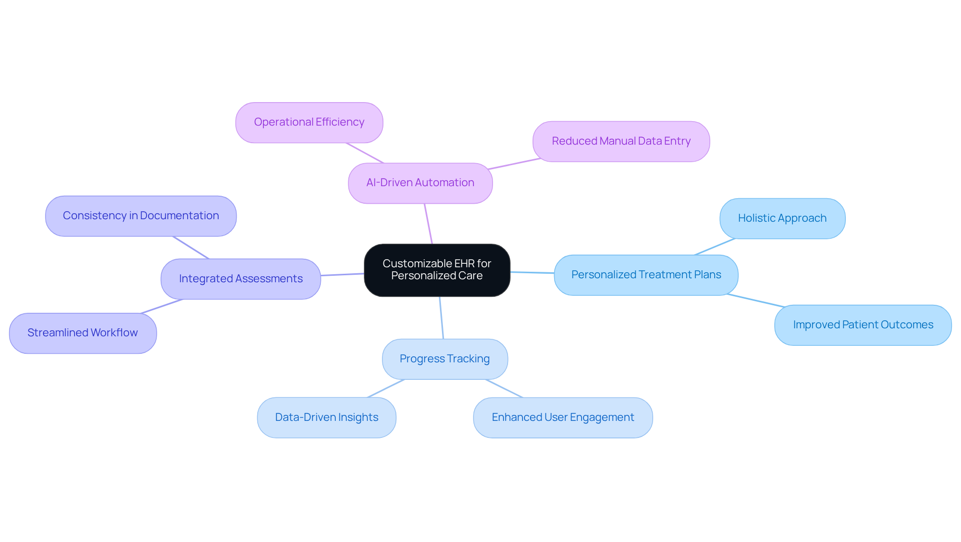 The center represents the main concept of customizable EHR, while the branches show key features and their benefits. Each color-coded branch helps you see how these elements connect to improve personalized care. The center represents the main concept of customizable EHR, while the branches show key features and their benefits. Each color-coded branch helps you see how these elements connect to improve personalized care.