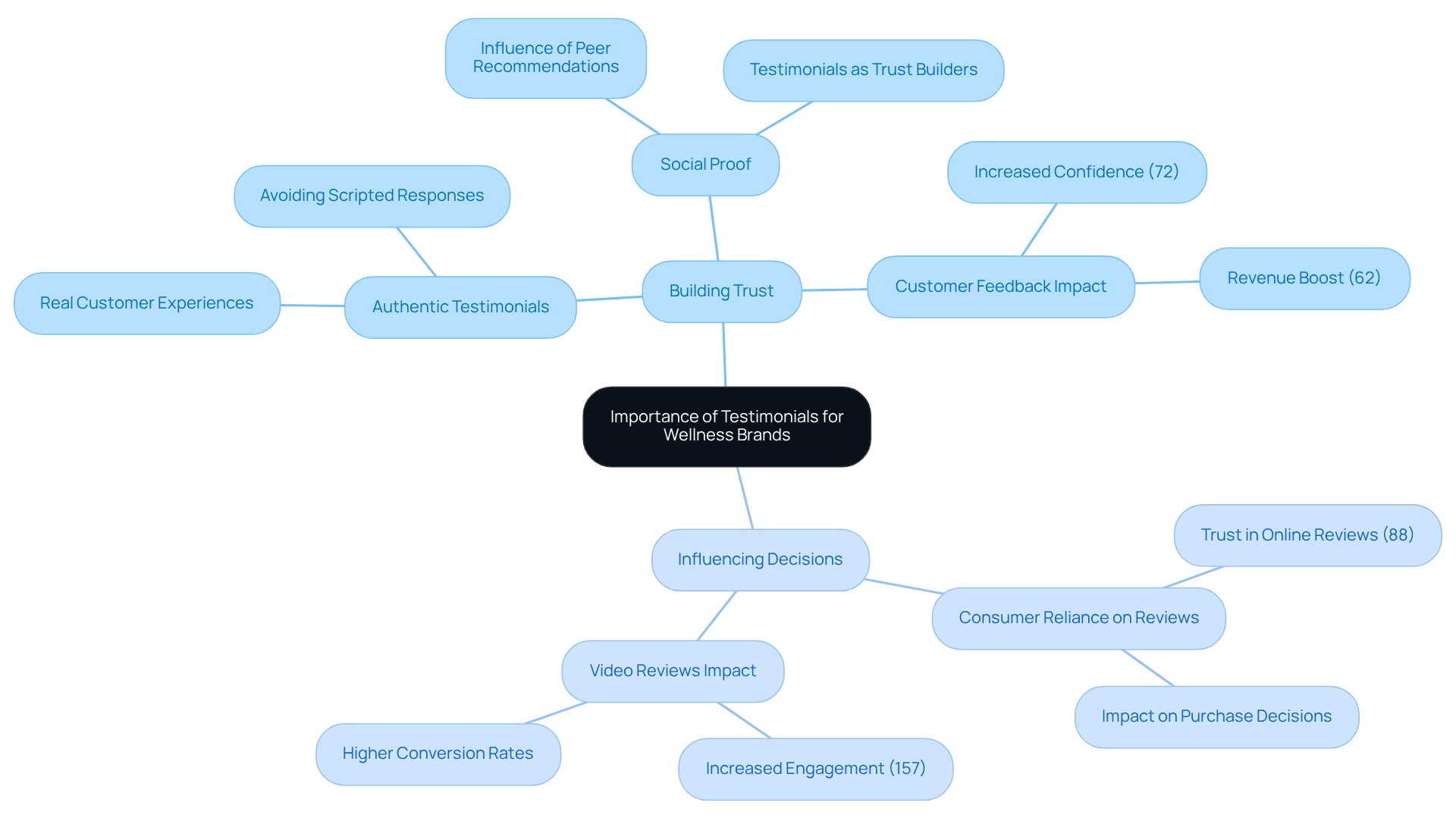 This mindmap illustrates how testimonials can enhance your wellness brand. Start at the center with the main idea, then explore how testimonials build trust and influence decisions. Each branch shows key strategies and statistics that highlight their importance. This mindmap illustrates how testimonials can enhance your wellness brand. Start at the center with the main idea, then explore how testimonials build trust and influence decisions. Each branch shows key strategies and statistics that highlight their importance.