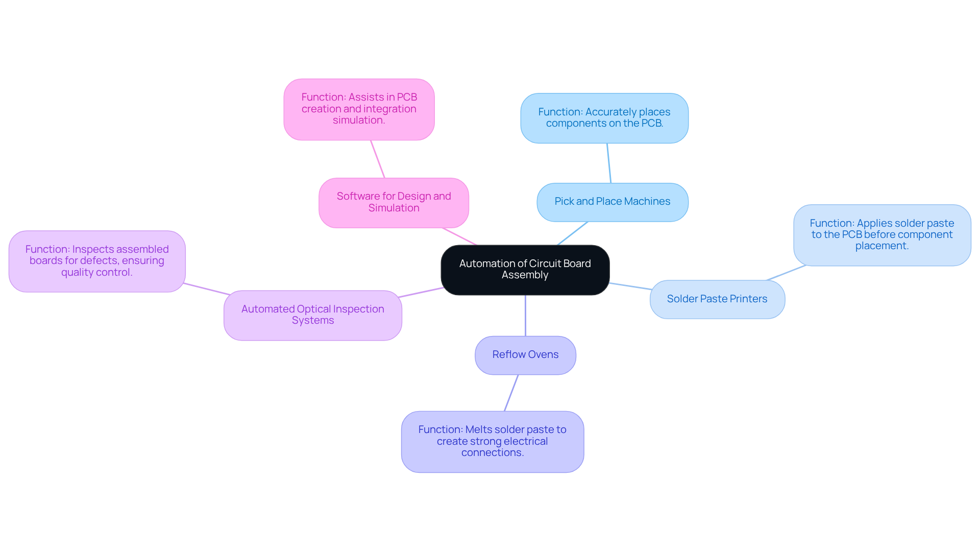 The central node represents the main goal of automation, while each branch shows a specific tool needed for the process, along with its role in ensuring successful assembly.
