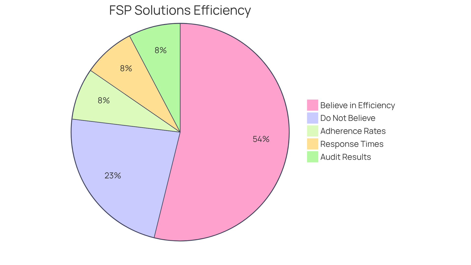 This chart shows how clinical trial managers view the efficiency of PPD's FSP solutions. The larger slice indicates that most believe these solutions help, while the smaller slice shows those who do not. The additional segments represent key metrics that are important for compliance management.