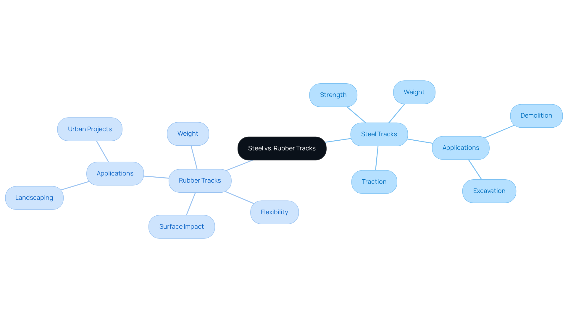 The central node represents the overall comparison, with branches showing the key attributes of each track type. Each sub-branch provides specific details, helping you understand the strengths and weaknesses of steel and rubber tracks. The central node represents the overall comparison, with branches showing the key attributes of each track type. Each sub-branch provides specific details, helping you understand the strengths and weaknesses of steel and rubber tracks.