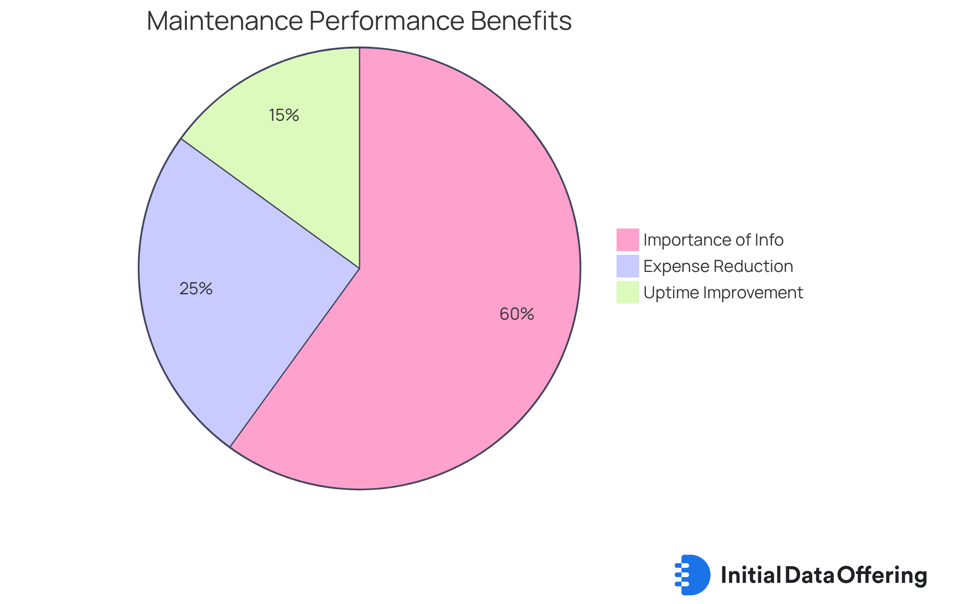 The segments of the pie represent different benefits of using advanced reporting tools: the larger the segment, the greater the impact. For instance, the blue segment shows how much expenses can be reduced, while the green segment indicates how much uptime can improve. The segments of the pie represent different benefits of using advanced reporting tools: the larger the segment, the greater the impact. For instance, the blue segment shows how much expenses can be reduced, while the green segment indicates how much uptime can improve.