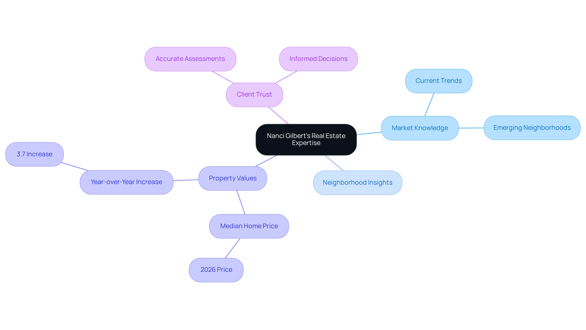 The center represents Nanci's overall expertise, while the branches show different aspects of her knowledge and how they relate to helping clients navigate the real estate market.