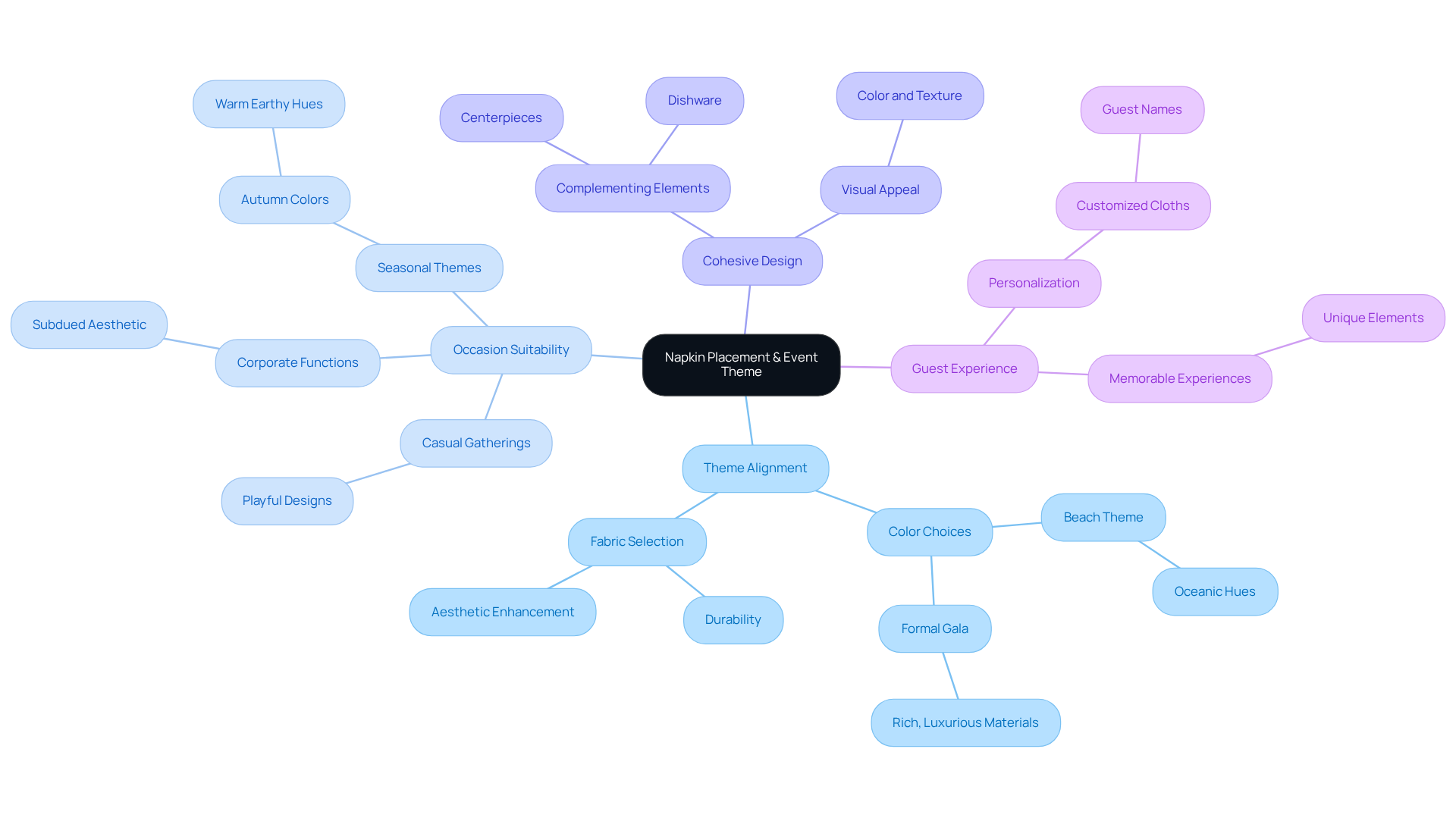 The central node represents the main idea of napkin placement, while the branches show different aspects to consider. Each branch highlights how these elements contribute to creating a cohesive and memorable event experience.