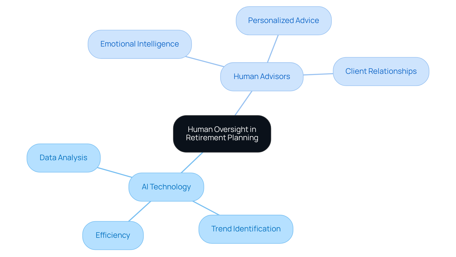 The center represents the main theme of human oversight in retirement planning, with branches showing how AI and human advisors contribute to better financial outcomes.