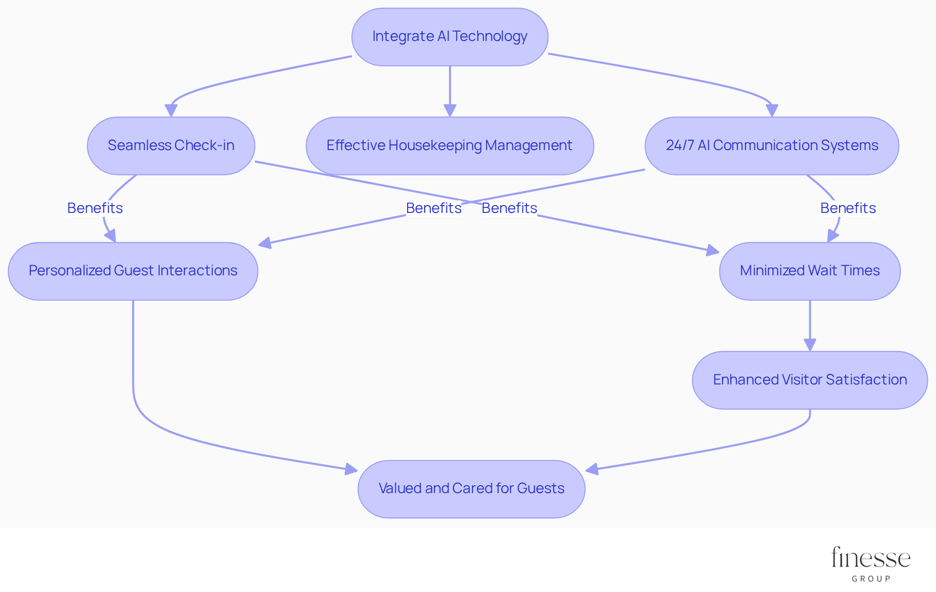 Follow the arrows to see how integrating AI transforms each aspect of guest services, improving efficiency and enhancing the guest experience at luxury establishments. Follow the arrows to see how integrating AI transforms each aspect of guest services, improving efficiency and enhancing the guest experience at luxury establishments.