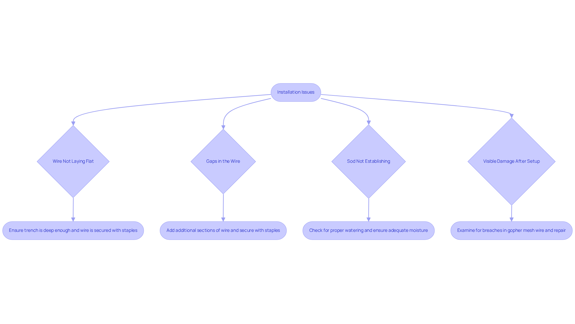 Follow the arrows to see common installation problems and the steps you can take to fix them. Each box represents a specific issue, and the arrows guide you to the solutions. Follow the arrows to see common installation problems and the steps you can take to fix them. Each box represents a specific issue, and the arrows guide you to the solutions.