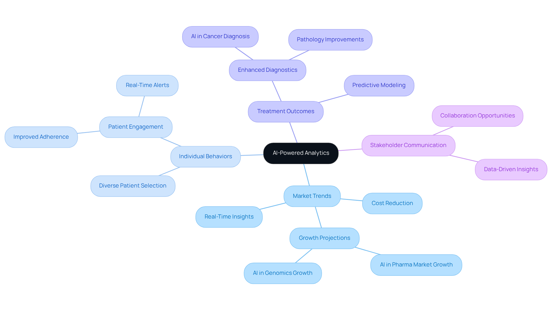 The central node represents the main theme of AI analytics, while the branches show how different aspects like market trends and patient behaviors contribute to improving healthcare operations and communication.