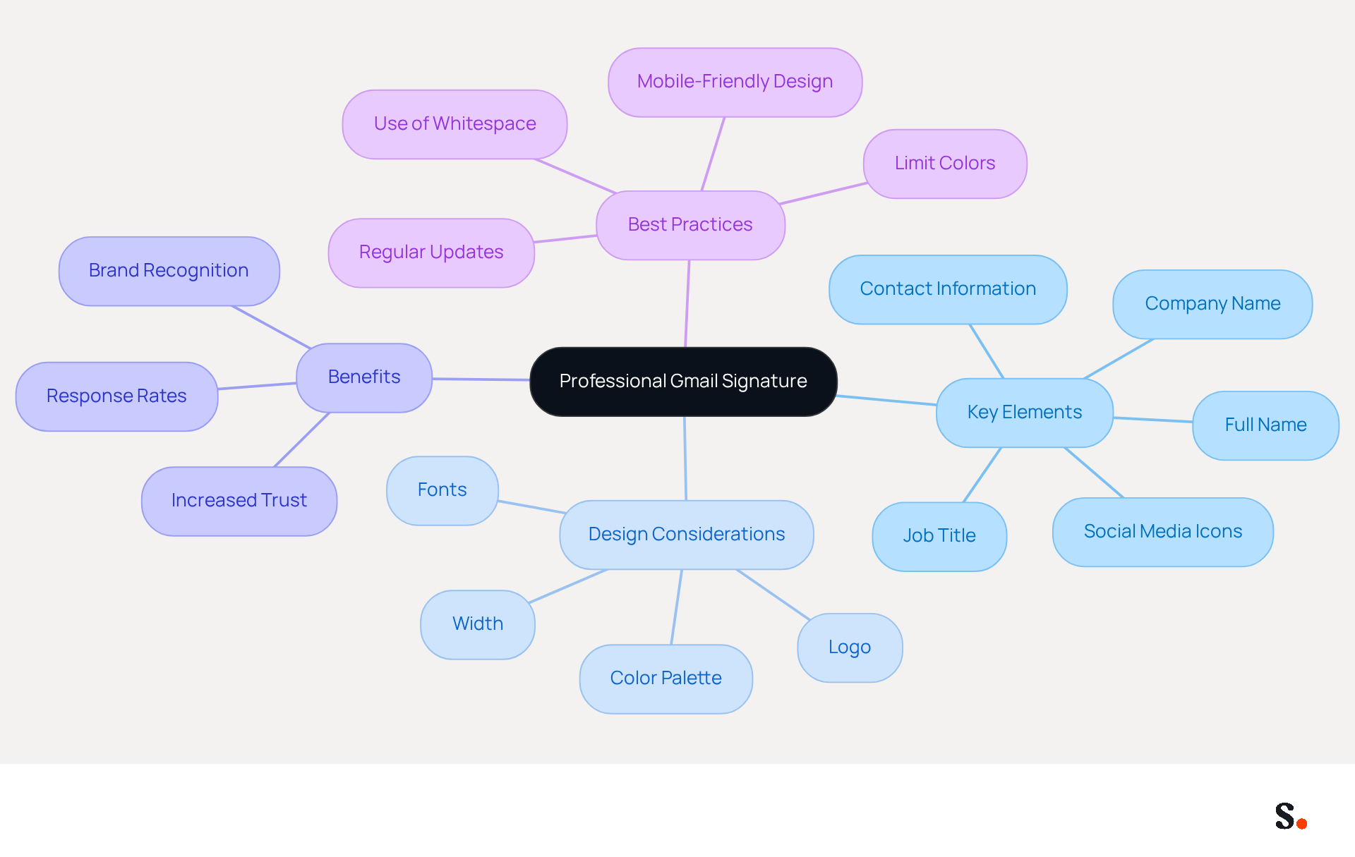 This mindmap helps you visualize how to create a professional Gmail signature. Start at the center with the main idea, then follow the branches to explore key elements, design tips, and the benefits of a well-crafted signature. Each branch represents an important aspect to consider, making it easy to understand how they all connect.