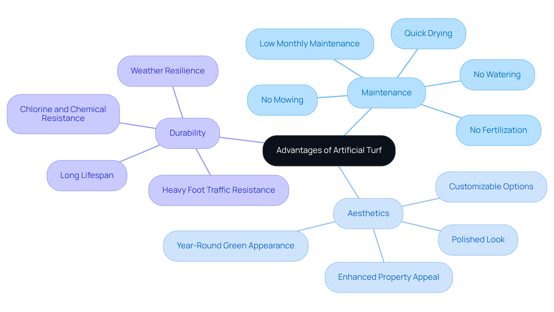 The central node represents the overall benefits of artificial turf, while the branches show specific advantages in maintenance, aesthetics, and durability. Each sub-point provides additional details that support the main categories.