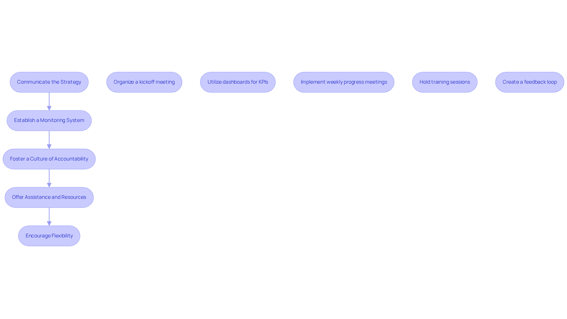 Each box represents a crucial step in implementing your action plan. Follow the arrows to see the order of steps, and check the suggestions under each step for practical tips on how to execute them successfully.