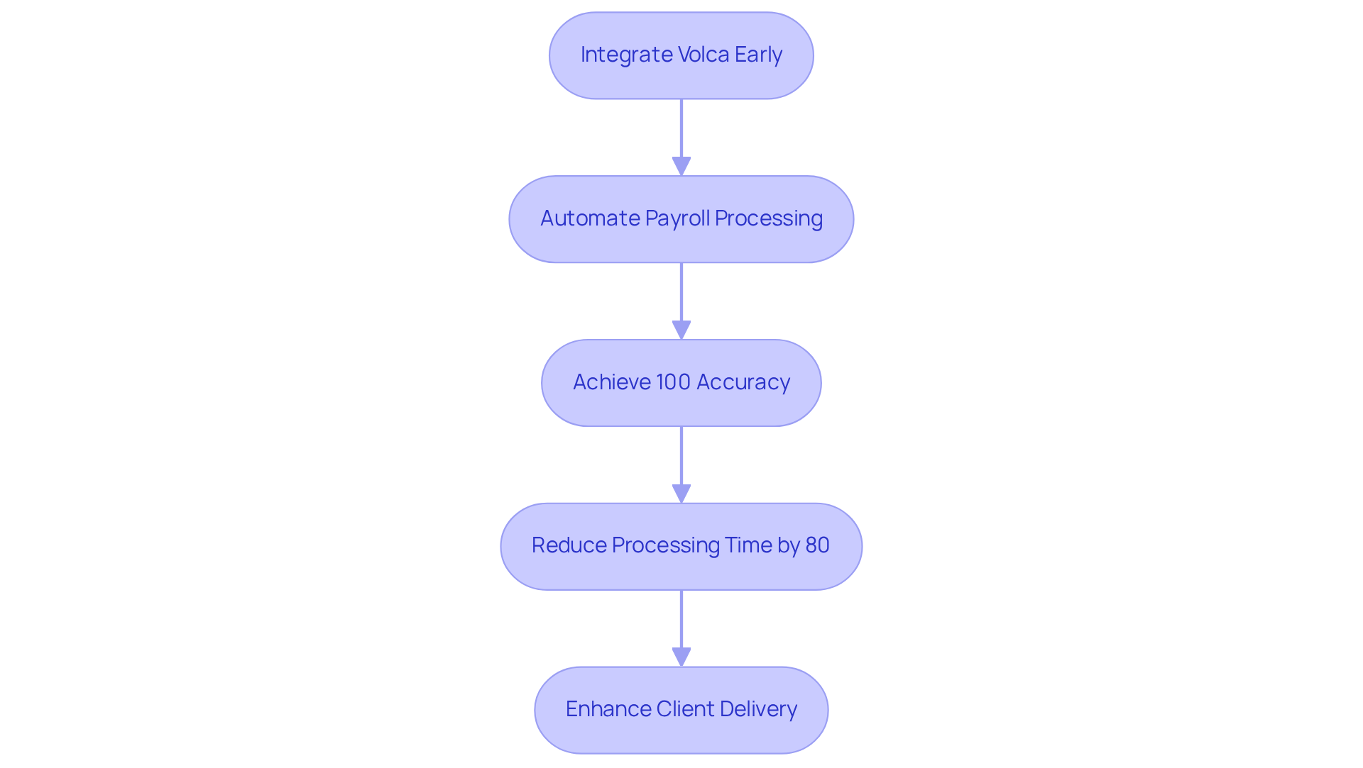 Follow the arrows to see how integrating Volca transforms payroll processing, leading to accuracy and efficiency gains that benefit home service businesses.