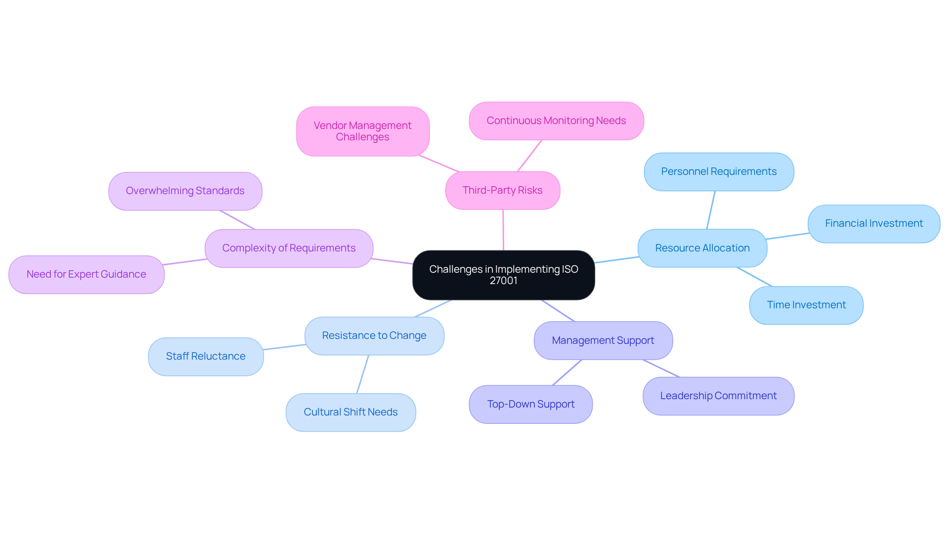 The central node represents the main topic, while the branches illustrate the various challenges organizations face. Each branch can be explored to understand specific issues related to that challenge.