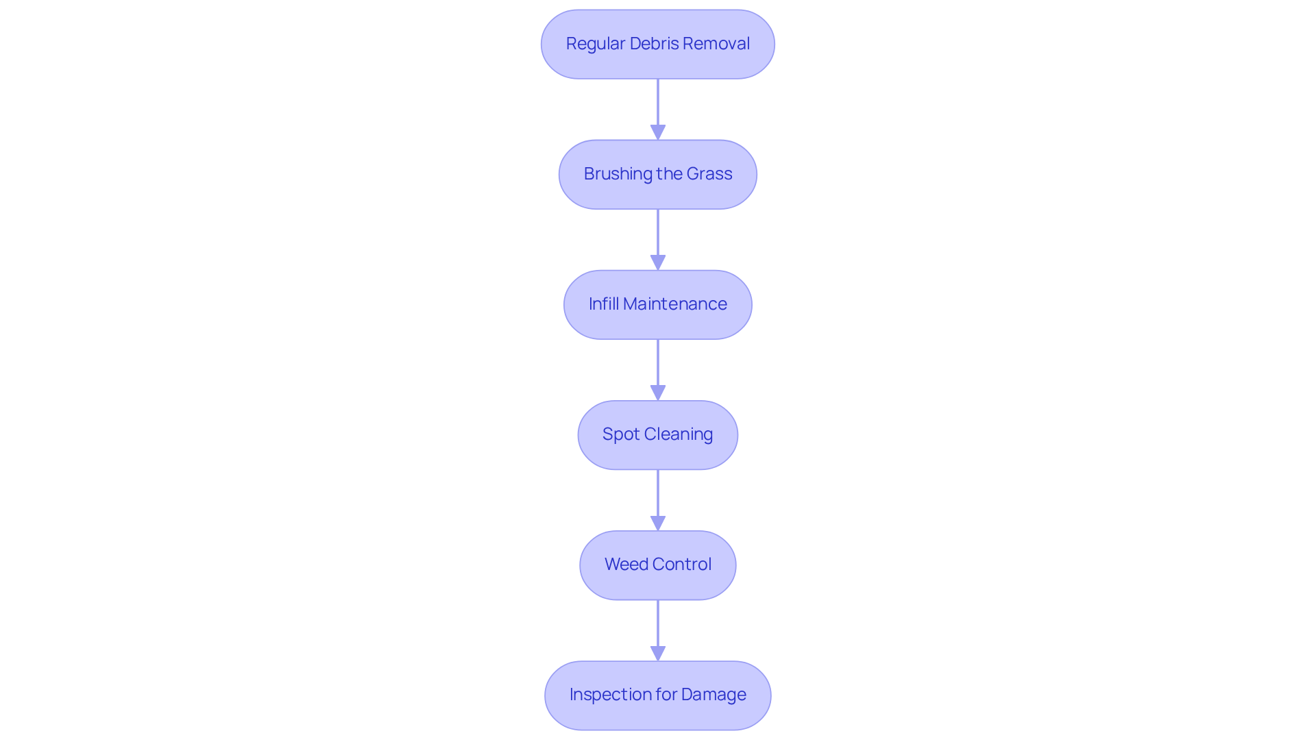 Each box represents a key task for maintaining your putting green. Follow the arrows to see the order in which these tasks should be performed for optimal care.