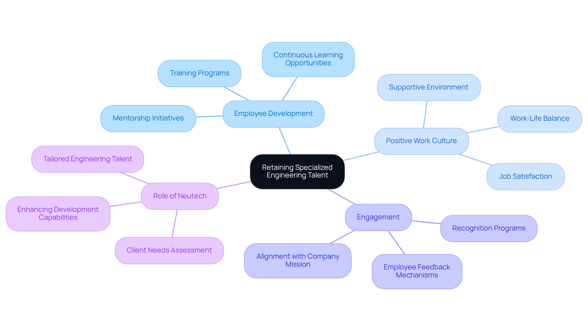 The central node represents the main goal of retaining talent, while the branches show different strategies and their benefits. Each color-coded branch helps you see how these strategies connect to the overall objective.
