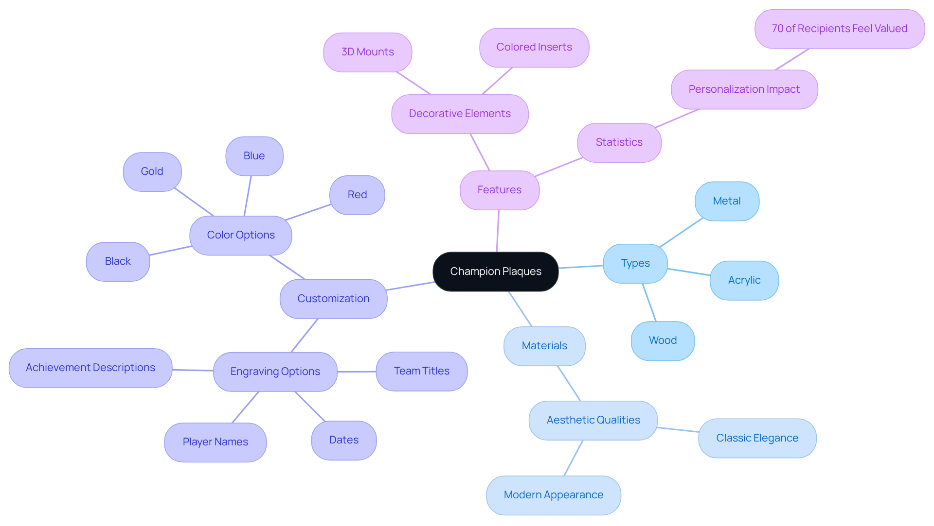 Start at the center with 'Champion Plaques', then explore each branch to discover the different types, materials, customization options, and features that make these awards special. Start at the center with 'Champion Plaques', then explore each branch to discover the different types, materials, customization options, and features that make these awards special.