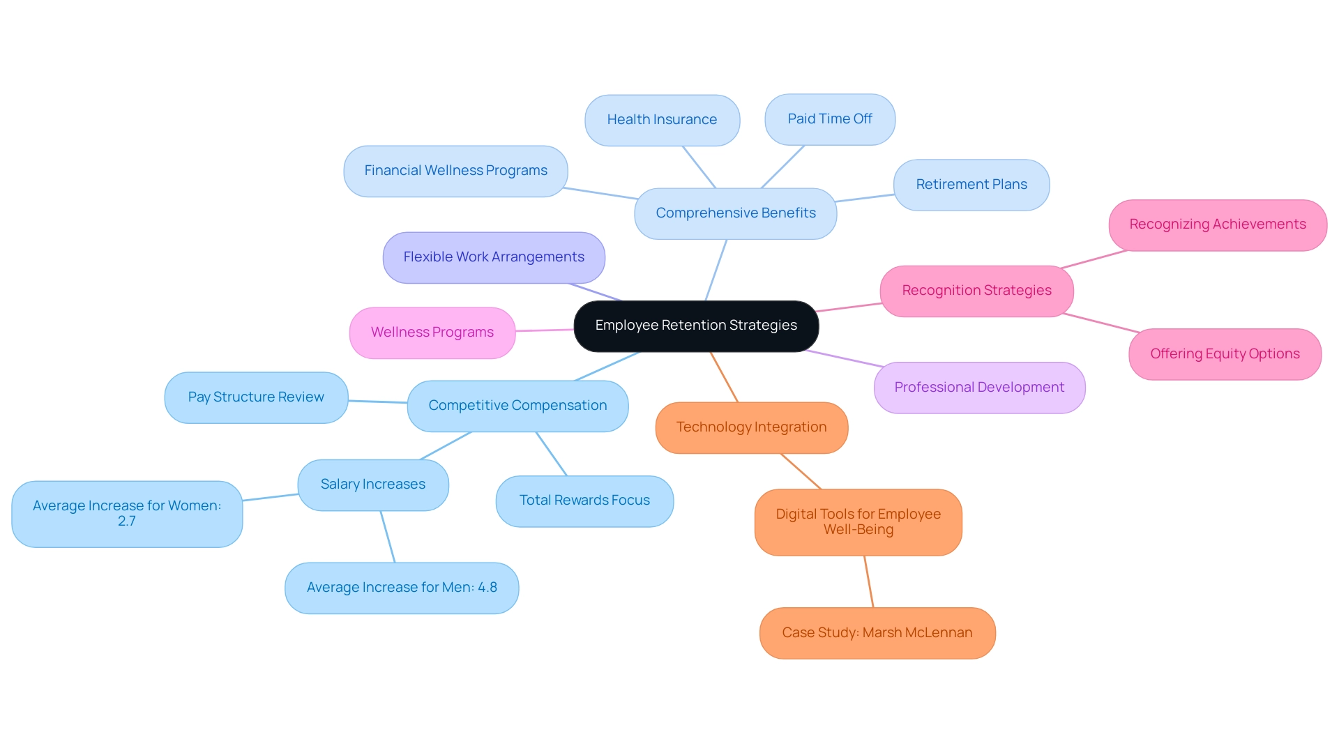 Each main branch represents a key strategy for employee retention, with sub-branches detailing specific practices and components.