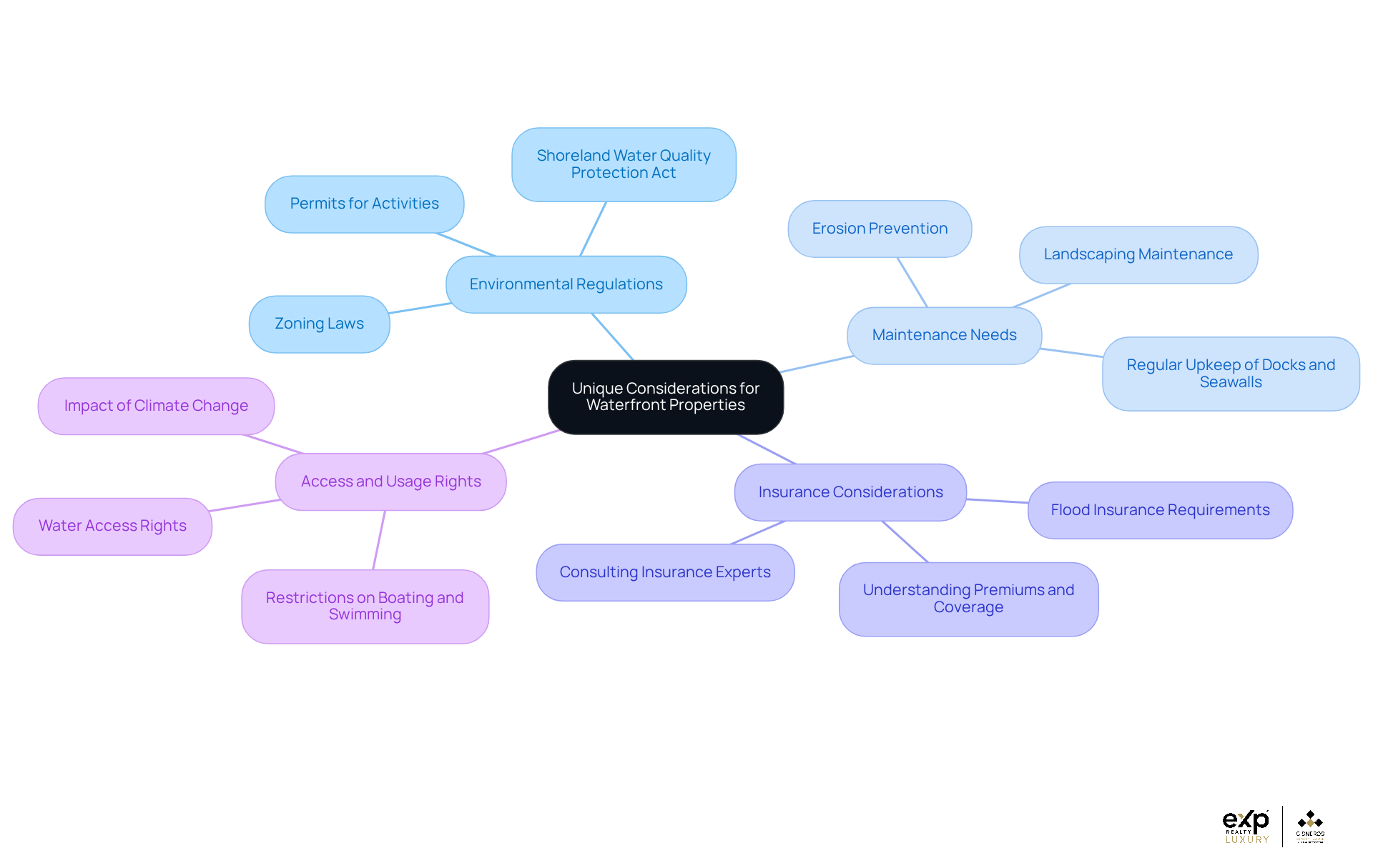 Start at the center with the main topic, then follow the branches to explore each unique consideration. Each branch represents a key factor that influences waterfront property ownership, helping you understand the complexities involved. Start at the center with the main topic, then follow the branches to explore each unique consideration. Each branch represents a key factor that influences waterfront property ownership, helping you understand the complexities involved.