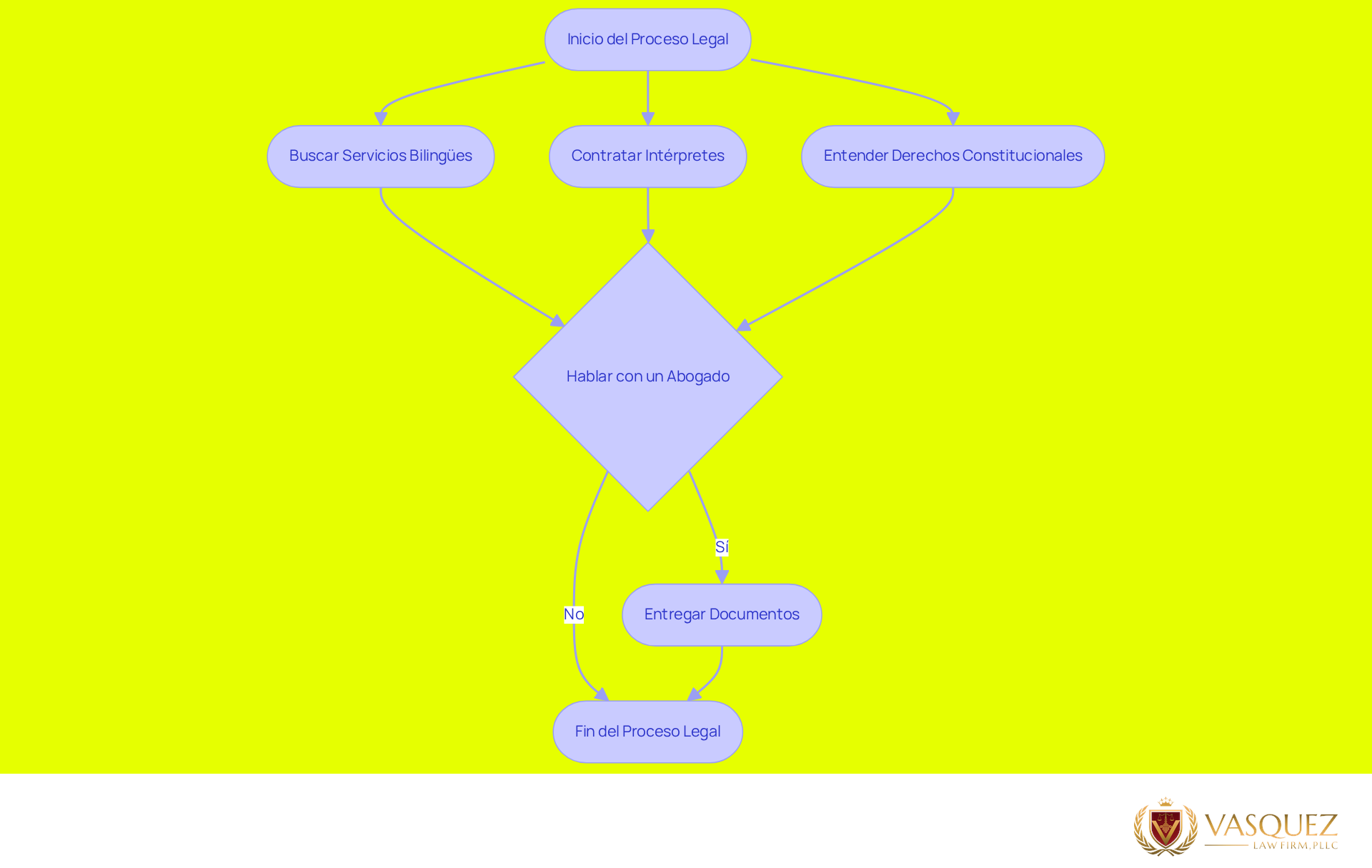 Cada cuadro representa un paso en el proceso legal. Sigue las flechas para ver cómo los inmigrantes pueden avanzar y qué decisiones deben tomar en cada etapa.