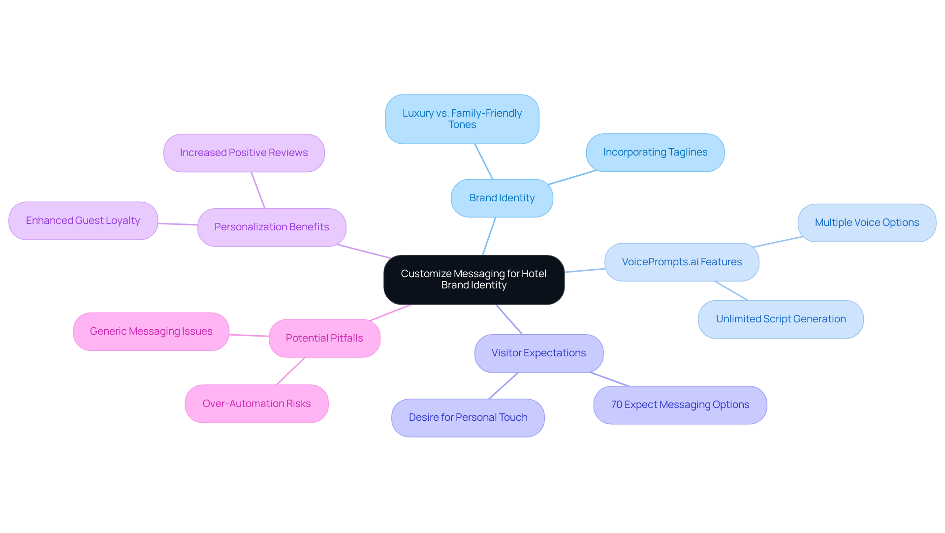 This mindmap illustrates how customizing on-hold messaging ties into your hotel's brand identity, showing the connections between your brand’s voice, visitor expectations, and the benefits of personalization. This mindmap illustrates how customizing on-hold messaging ties into your hotel's brand identity, showing the connections between your brand’s voice, visitor expectations, and the benefits of personalization.