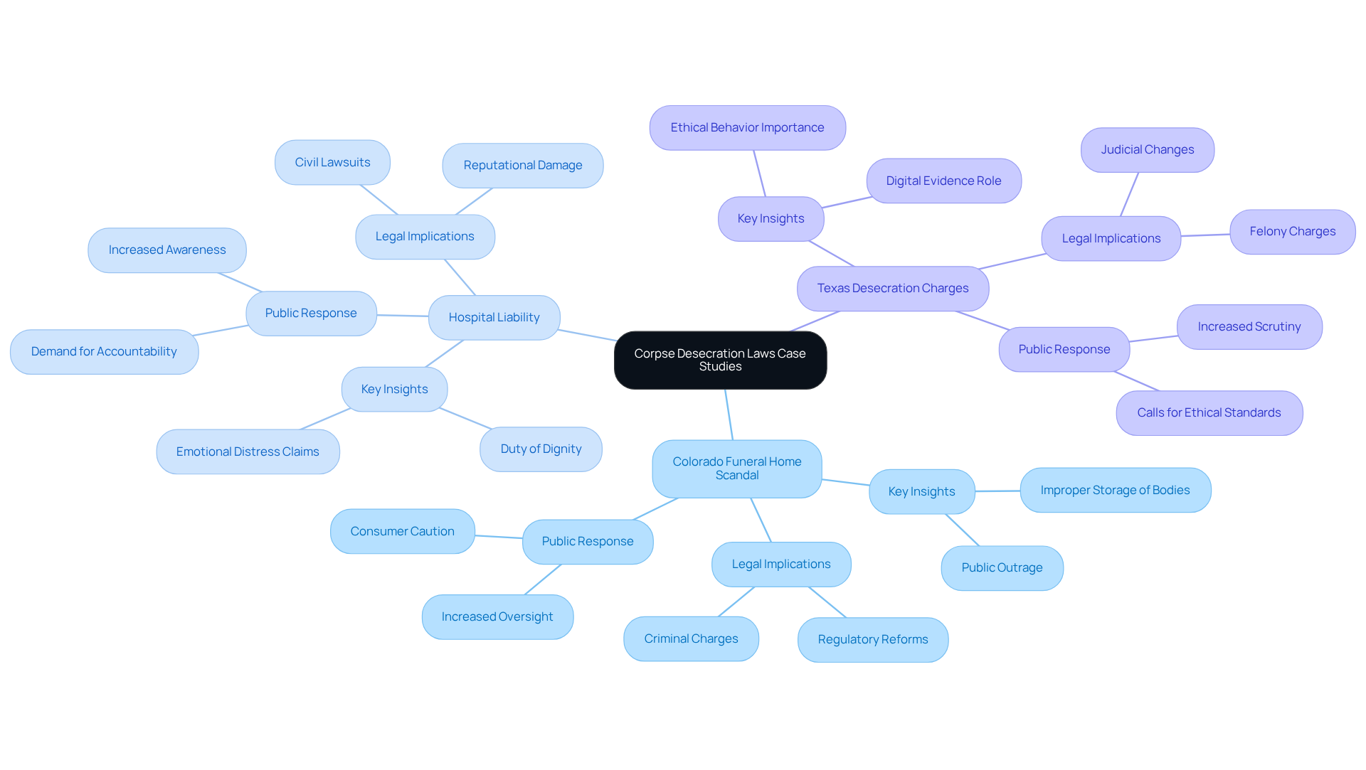This mindmap starts with the main topic in the center and branches out to show different case studies. Each branch represents a unique case, with sub-points that highlight important insights and implications. Follow the branches to see how each case contributes to understanding the legal and ethical responsibilities in handling deceased individuals.