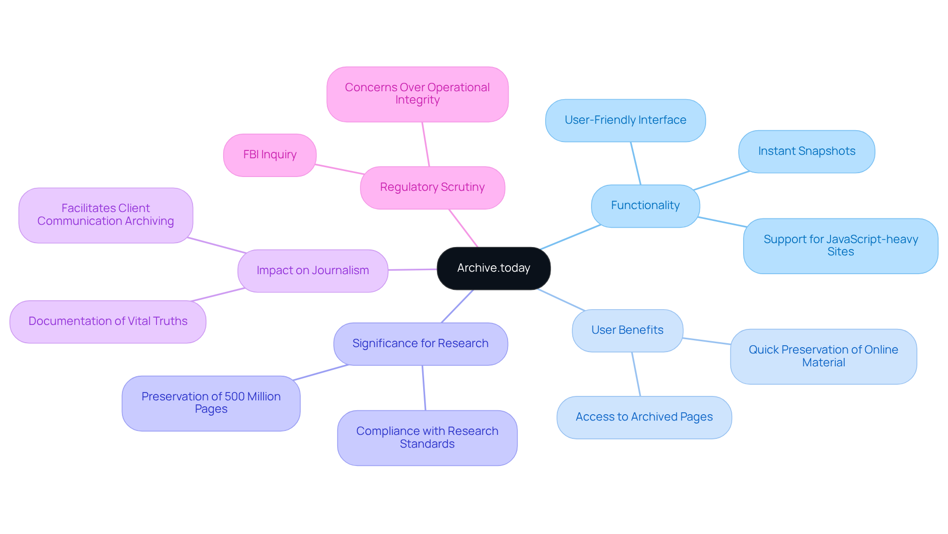 Start at the center with Archive.today, then explore the branches to understand its functionalities, benefits, and the broader context of its use in journalism and research. Start at the center with Archive.today, then explore the branches to understand its functionalities, benefits, and the broader context of its use in journalism and research.