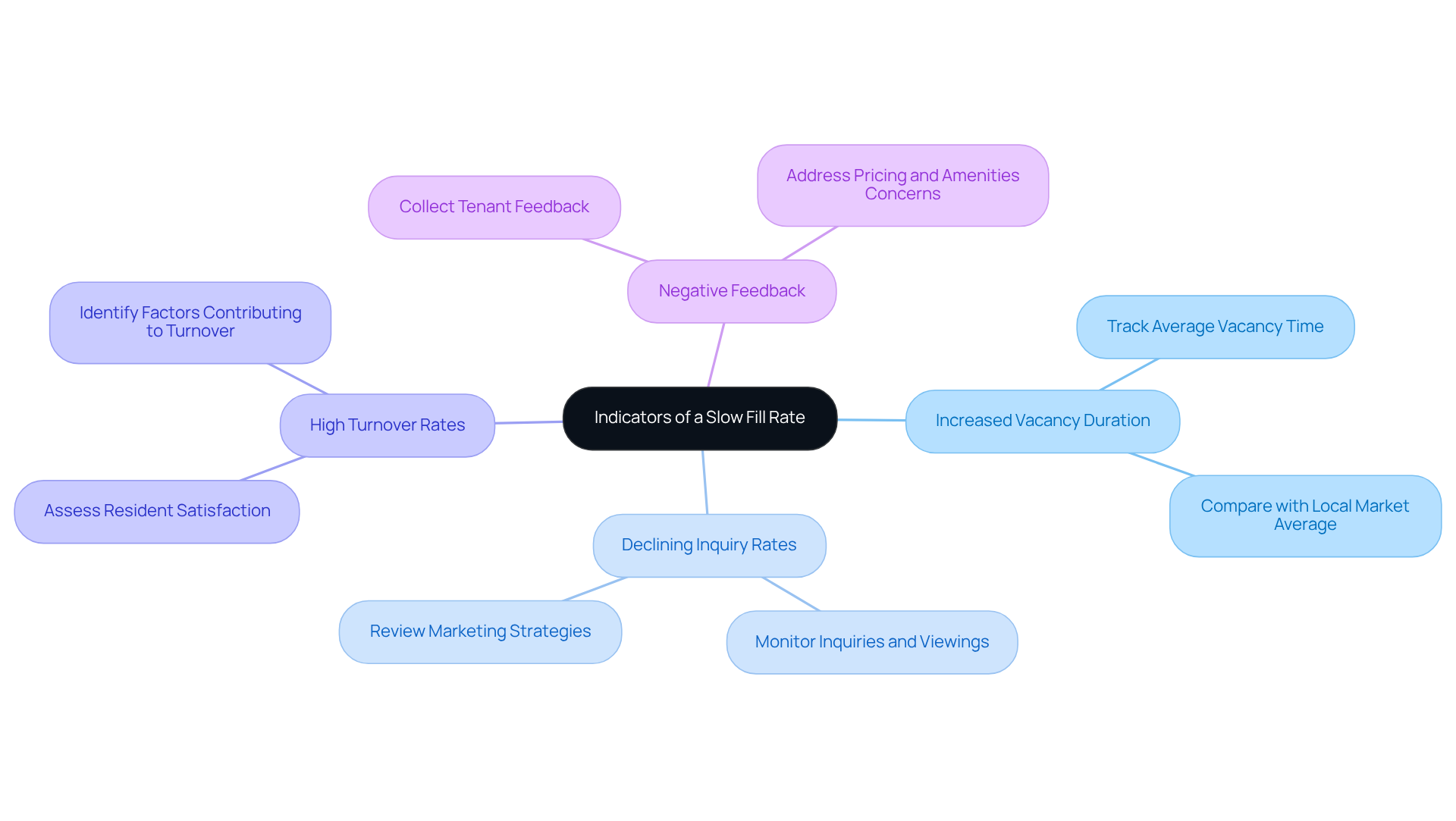 The central node represents the main issue of slow fill rates, while each branch shows a key indicator that can help identify this problem. Follow the branches to see how each indicator can inform property management strategies. The central node represents the main issue of slow fill rates, while each branch shows a key indicator that can help identify this problem. Follow the branches to see how each indicator can inform property management strategies.