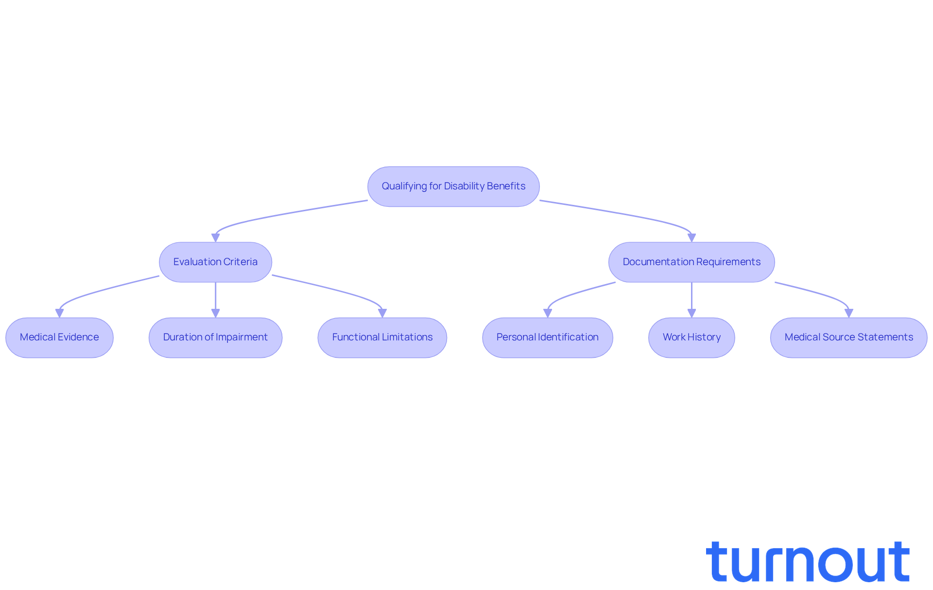 This flowchart guides you through the process of qualifying for disability benefits. Each box represents a key step or requirement - follow the arrows to see how everything connects and what you need to prepare. This flowchart guides you through the process of qualifying for disability benefits. Each box represents a key step or requirement - follow the arrows to see how everything connects and what you need to prepare.