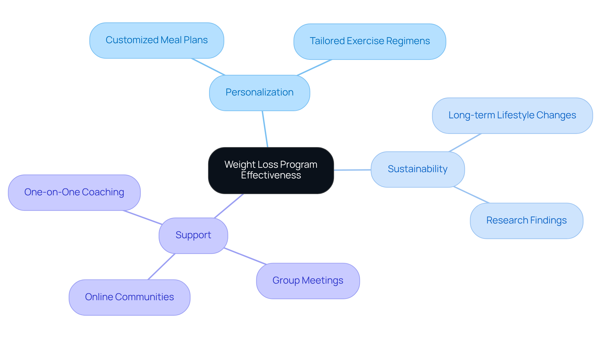 The center represents the overall effectiveness of weight loss programs, while the branches show the essential elements that contribute to success. Each sub-branch provides more detail about how these elements work together to help individuals achieve their weight loss goals.