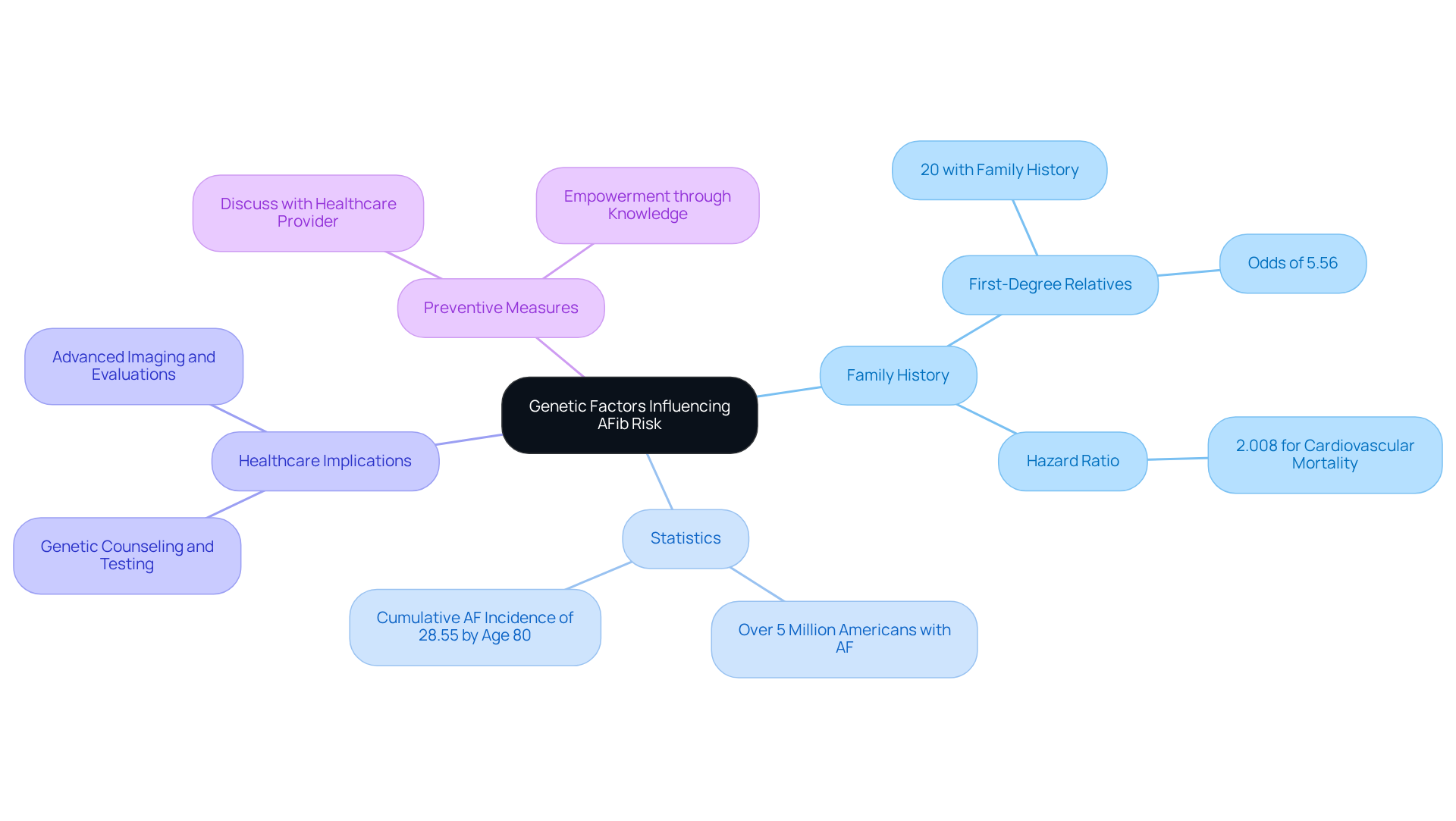 The central node represents the main topic, while branches show related areas of interest. Each sub-branch provides specific details or statistics, helping you understand how genetic factors contribute to AFib risk. The central node represents the main topic, while branches show related areas of interest. Each sub-branch provides specific details or statistics, helping you understand how genetic factors contribute to AFib risk.