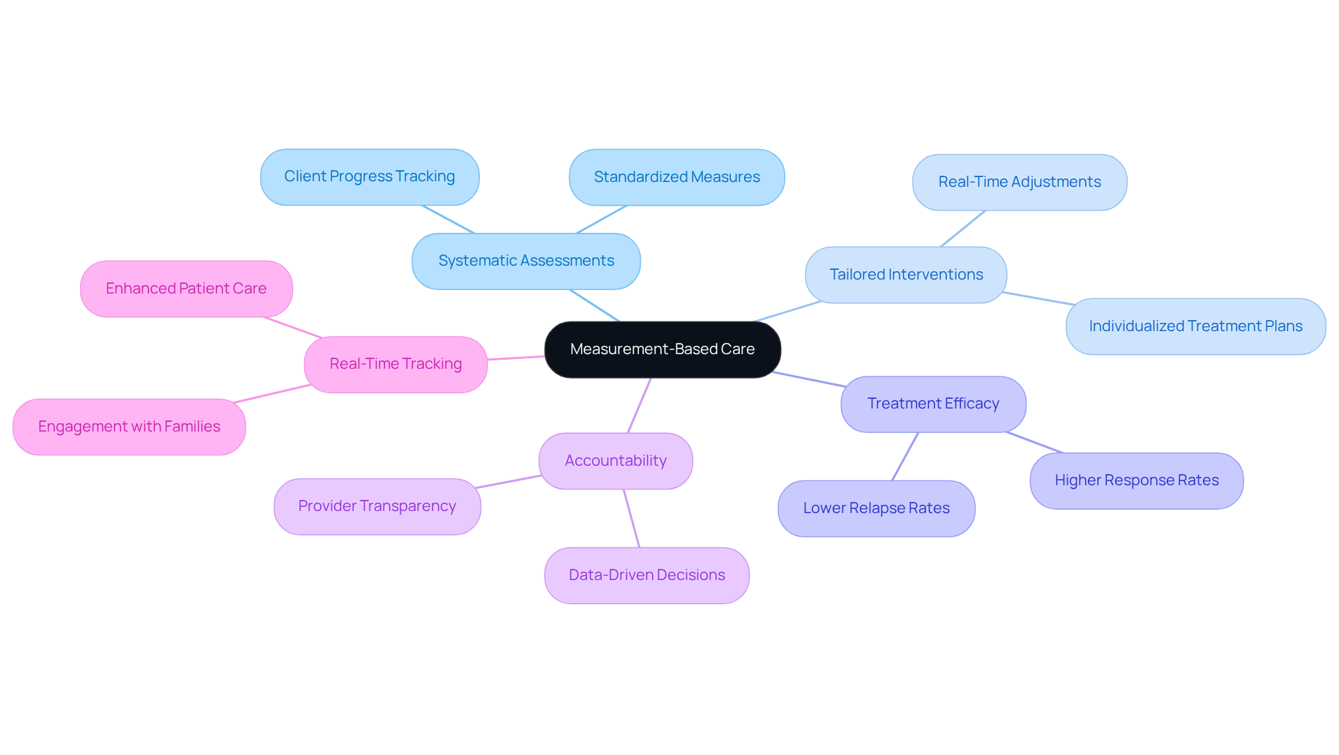 Start at the center with Measurement-Based Care, then explore the branches to see how it influences various aspects of treatment and accountability in behavioral health.