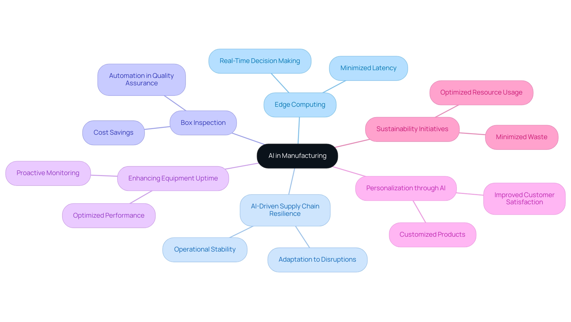 Each branch represents a specific trend in AI for manufacturing, with colors differentiating each trend for clarity.