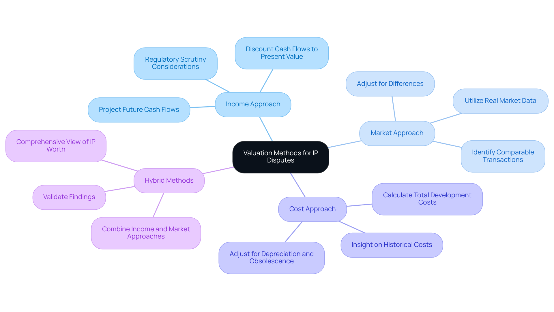 This mindmap illustrates the various methods used to value intellectual property in disputes. Start at the center with the main topic, then follow the branches to explore each method and its specific steps. Each color represents a different valuation approach, helping you see how they relate to the overall process.