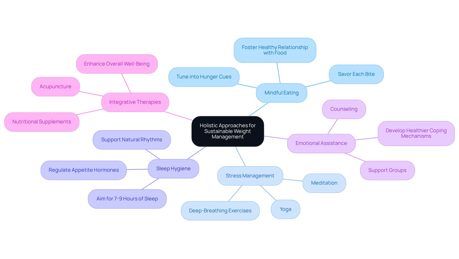 The center represents the main theme of holistic weight management. Each branch shows a different strategy, and the sub-branches provide specific techniques or insights related to that strategy. This layout helps you see how various approaches work together to create a balanced plan.