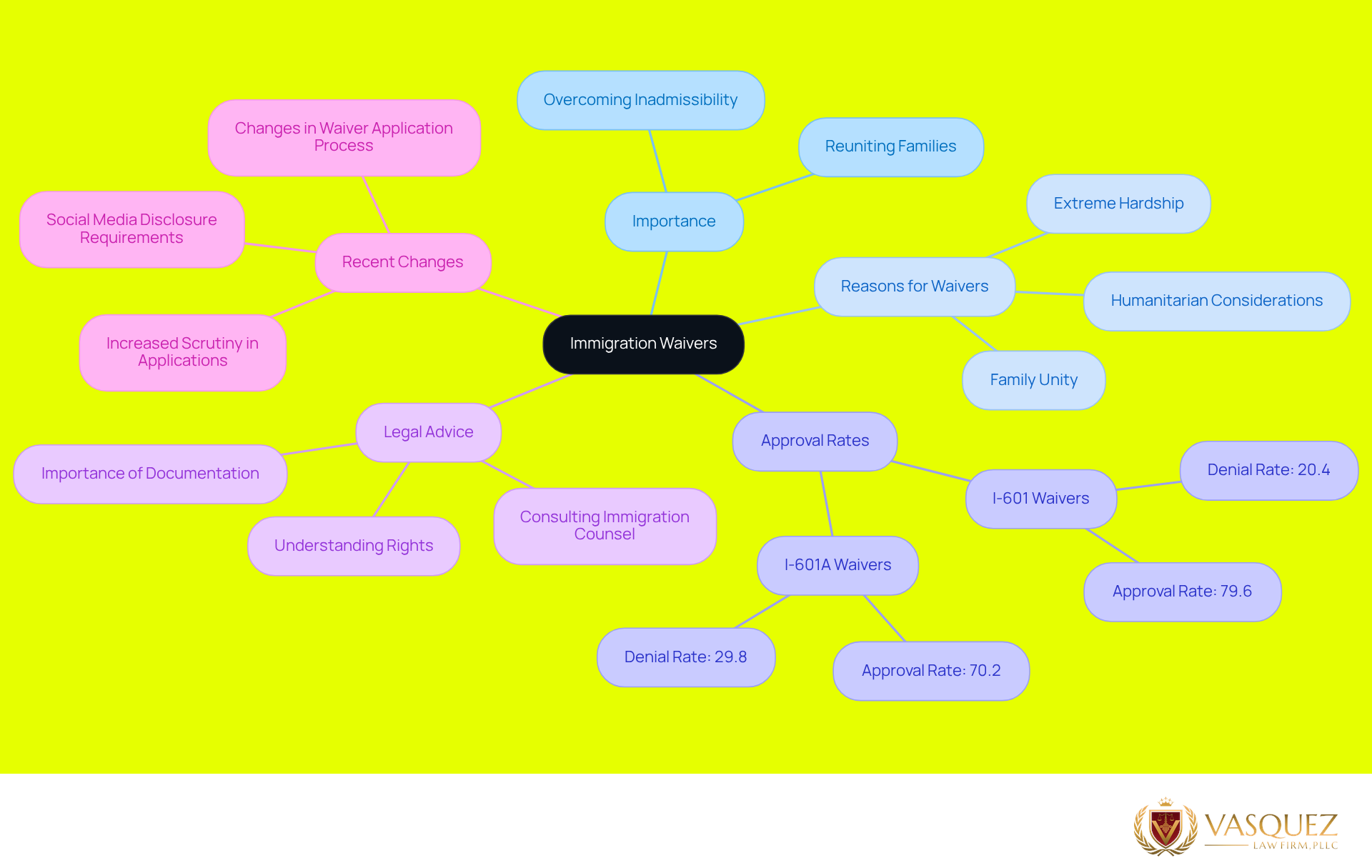 This mindmap starts with the main topic of immigration waivers at the center. From there, you can explore various important aspects like why waivers are needed, the approval rates for different types, and essential legal advice. Each branch represents a different area of focus, helping you see how everything connects.
