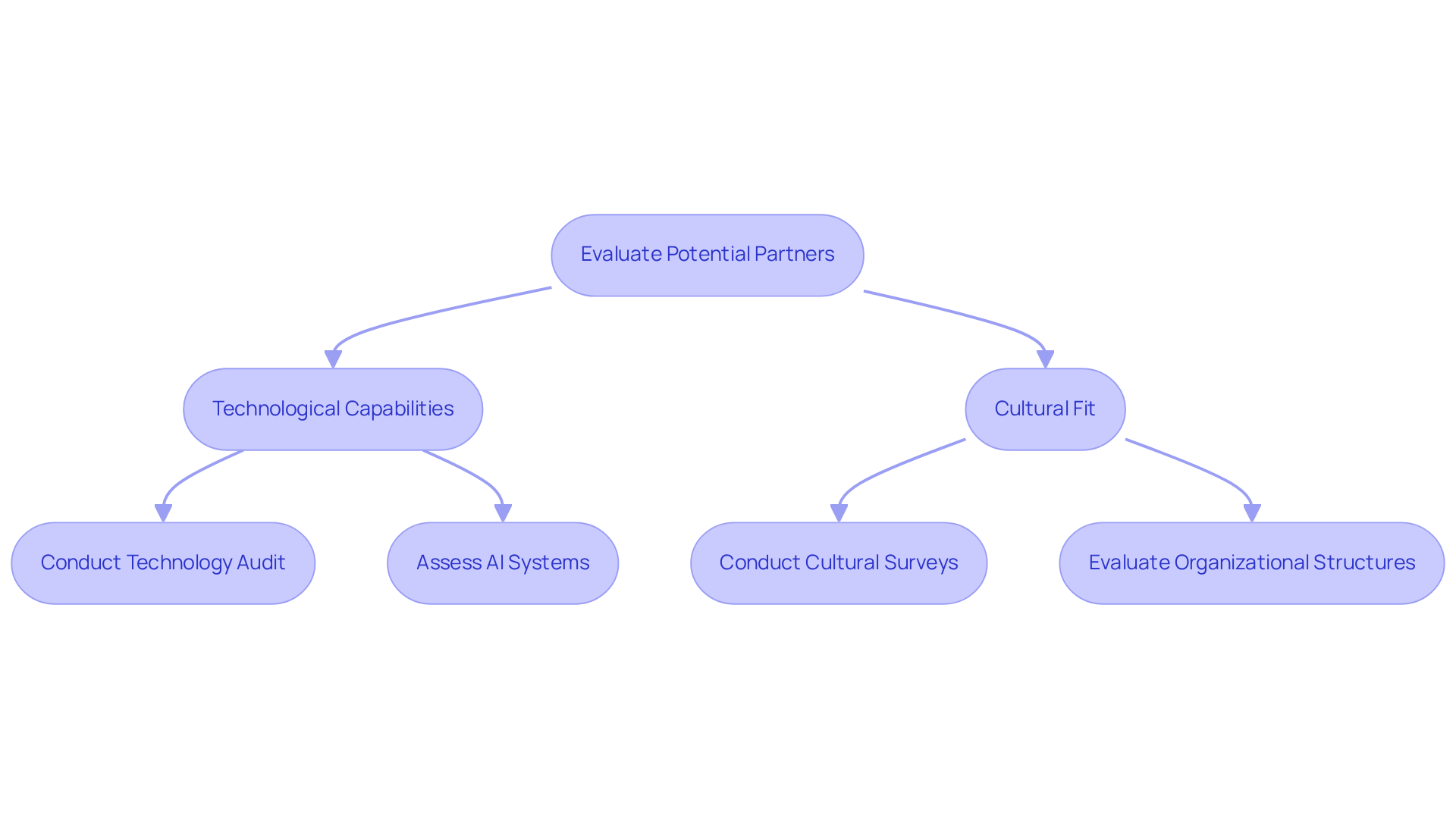 This flowchart outlines the steps to evaluate potential partners. Follow the arrows to see how to assess both technology and culture, ensuring a successful partnership. This flowchart outlines the steps to evaluate potential partners. Follow the arrows to see how to assess both technology and culture, ensuring a successful partnership.