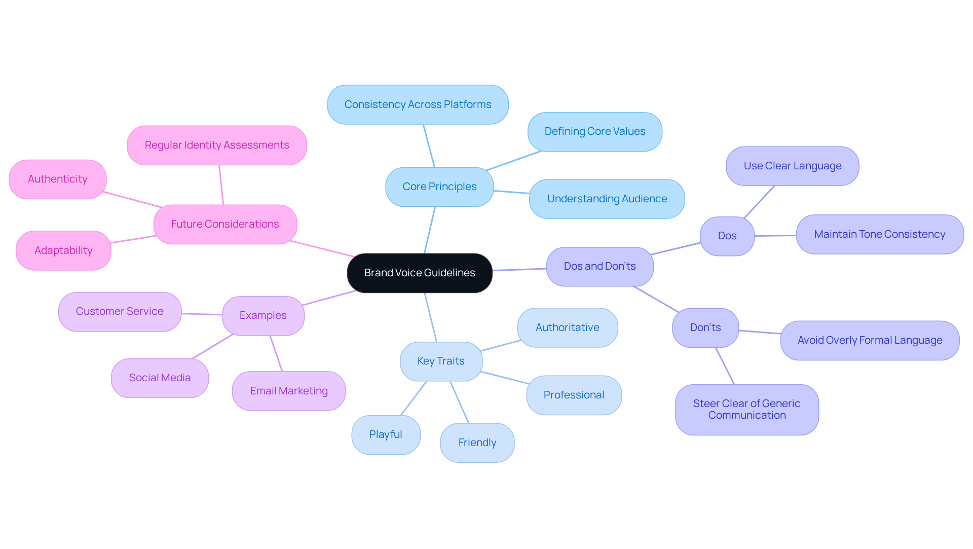 This mindmap helps you visualize how to create and maintain your brand's unique voice. Start at the center with the main guidelines, then explore each branch to see the traits, examples, and tips for keeping your communication consistent and engaging.