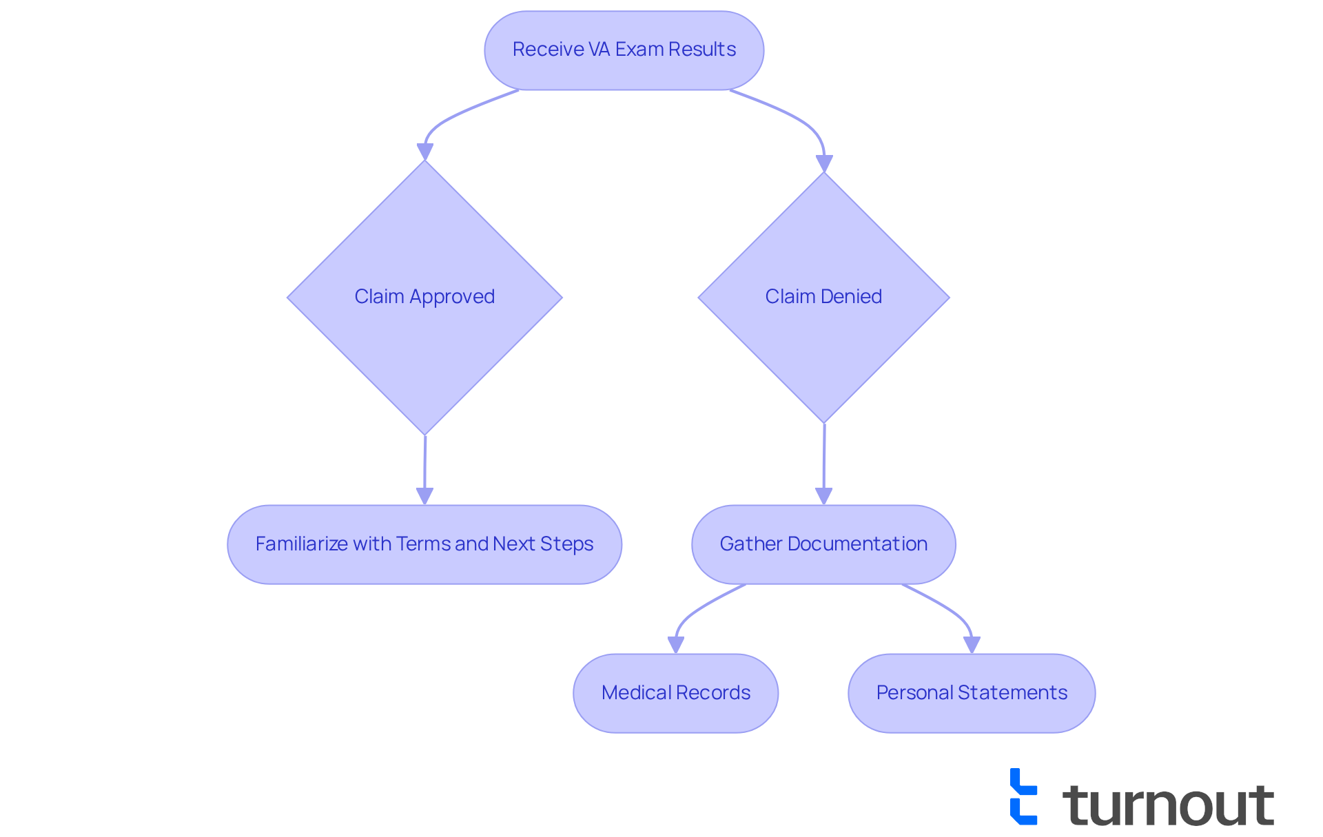 Follow the arrows to see what happens next after your exam results. If your claim is approved, focus on understanding the next steps. If denied, gather evidence to support your appeal.