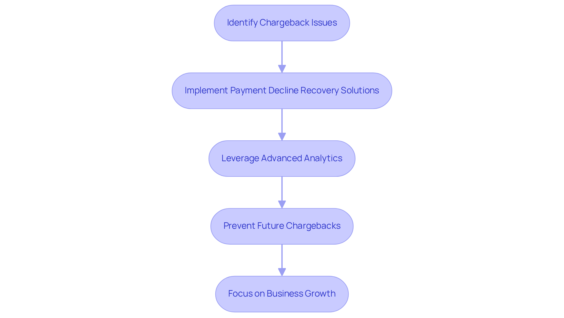 Each step in the flowchart guides you through the process of managing chargebacks effectively — from identifying issues to focusing on growth.