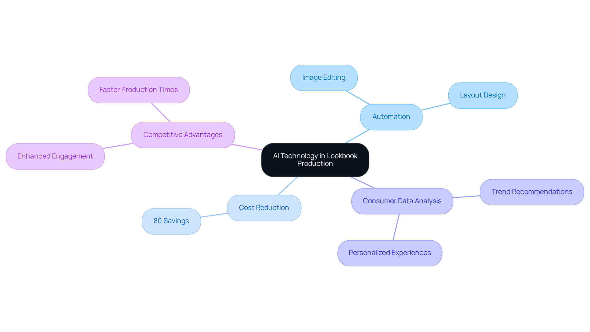 The central node represents AI technology, with branches showing how it enhances lookbook production through automation, cost savings, and consumer insights. Each branch highlights specific benefits and statistics.