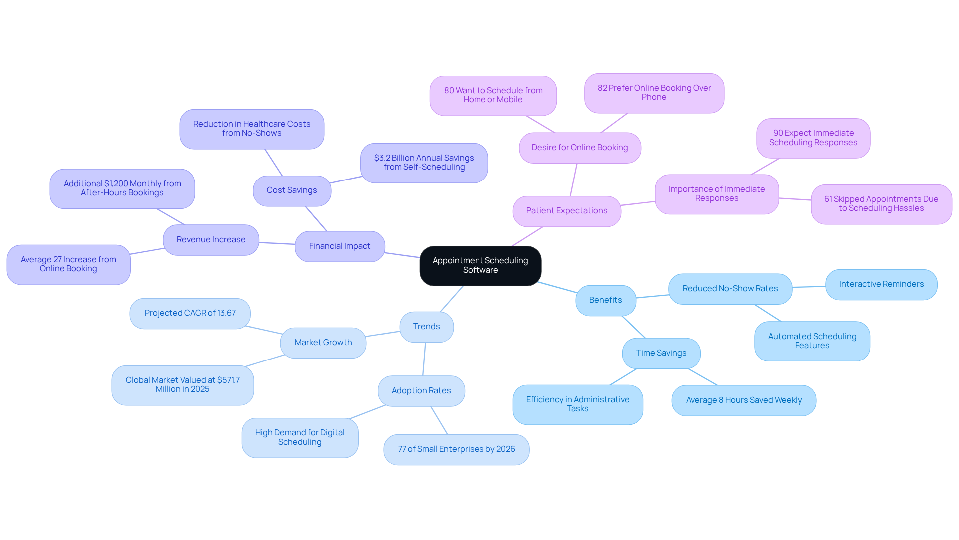 This mindmap starts with the main topic in the center and branches out to show related ideas. Each branch represents a key area of discussion, helping you see how they connect to the overall theme of appointment scheduling software.