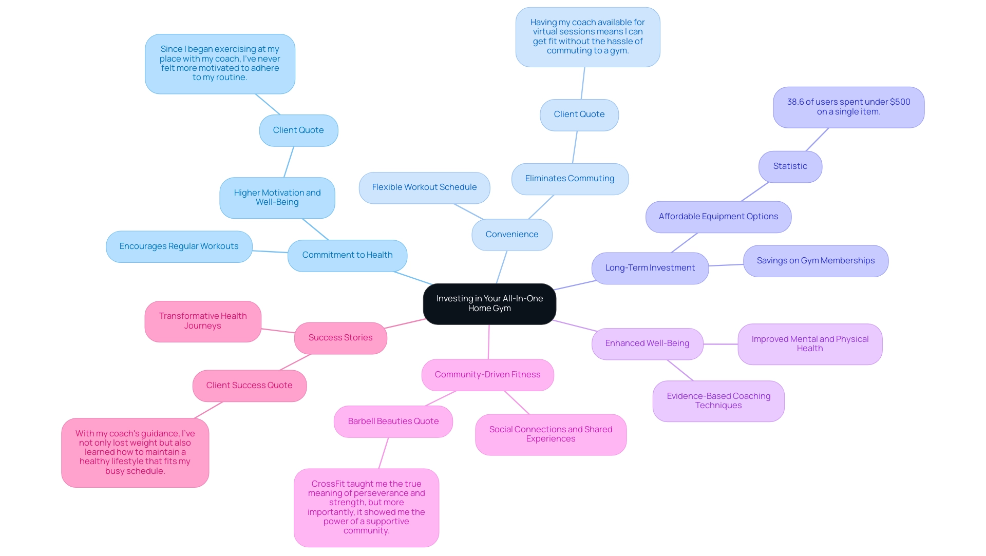 The central node represents the main topic, with branches for each benefit of home gym investment, color-coded for easy reference.