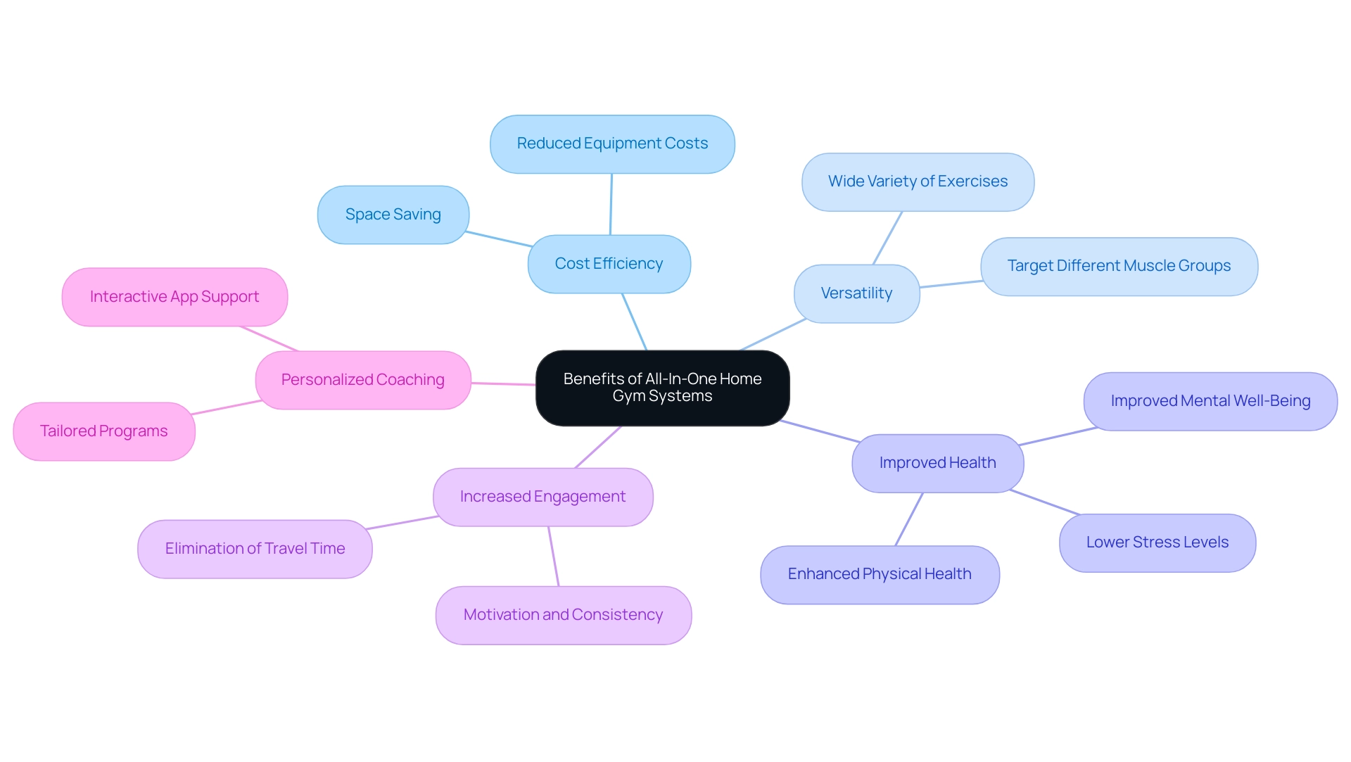 The central node represents the main concept, with branches indicating different benefits and sub-branches providing specific details.