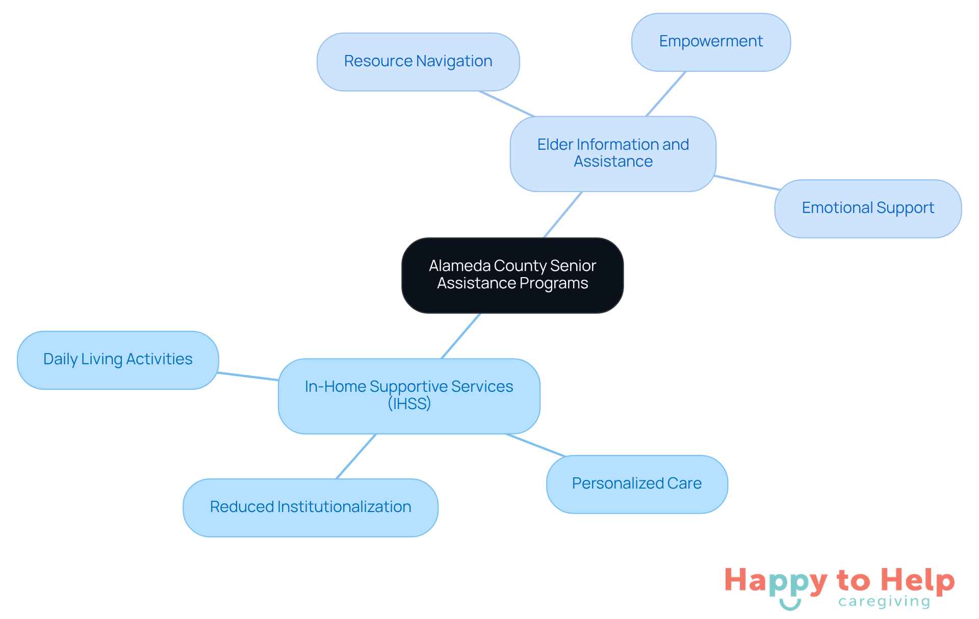 The central node represents the main topic of senior assistance programs, while the branches show specific services and their benefits. Each color-coded branch helps differentiate between the types of assistance available.